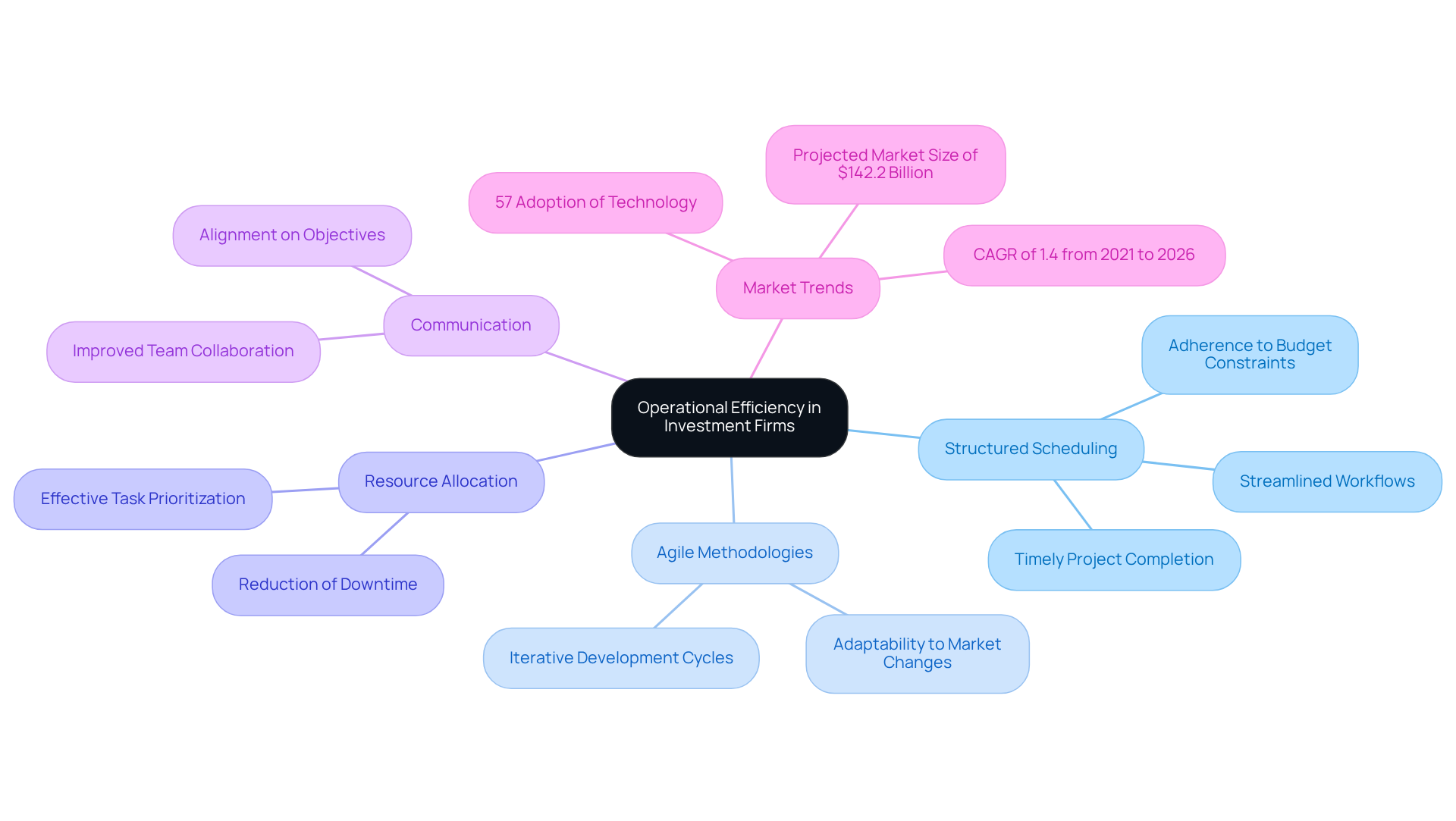 This mindmap illustrates how operational efficiency is achieved in investment firms through structured scheduling and other strategies. Each branch represents a key area of focus, and the sub-branches provide more detail on specific actions or statistics related to that area. This mindmap illustrates how operational efficiency is achieved in investment firms through structured scheduling and other strategies. Each branch represents a key area of focus, and the sub-branches provide more detail on specific actions or statistics related to that area.