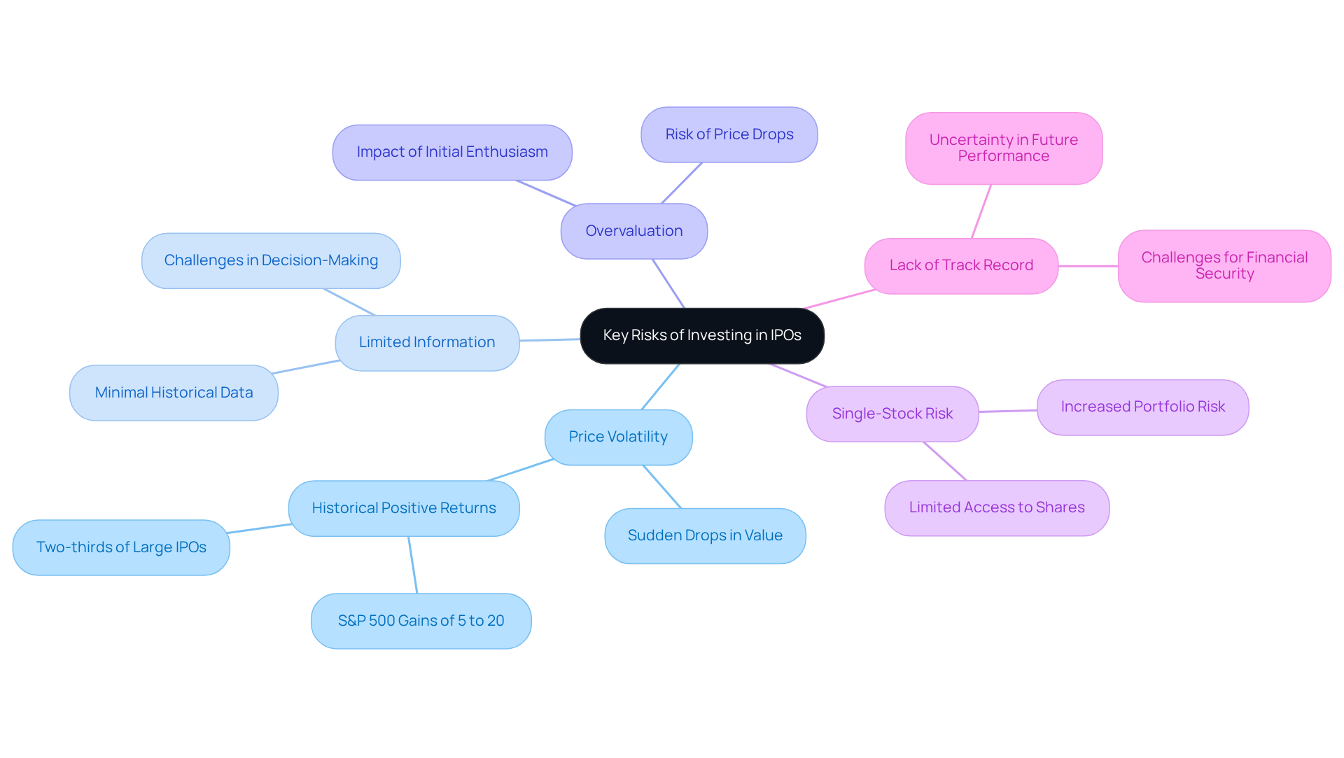 The central node represents the main topic, while each branch highlights a specific risk associated with IPO investments. The sub-nodes provide additional details about each risk, helping families understand the potential challenges they may face.