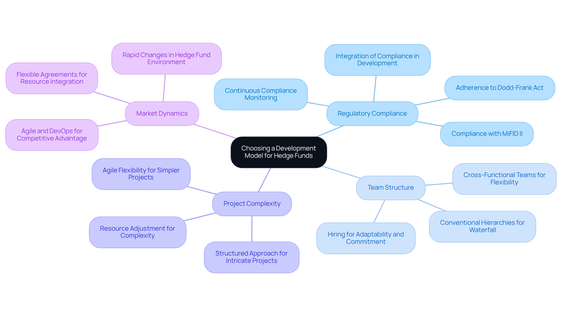 This mindmap illustrates the main factors hedge funds should consider when choosing a software development model. Each branch represents a critical area of focus, and the sub-branches provide more detail on specific aspects within those areas. Follow the branches to see how these considerations interconnect and contribute to effective decision-making.