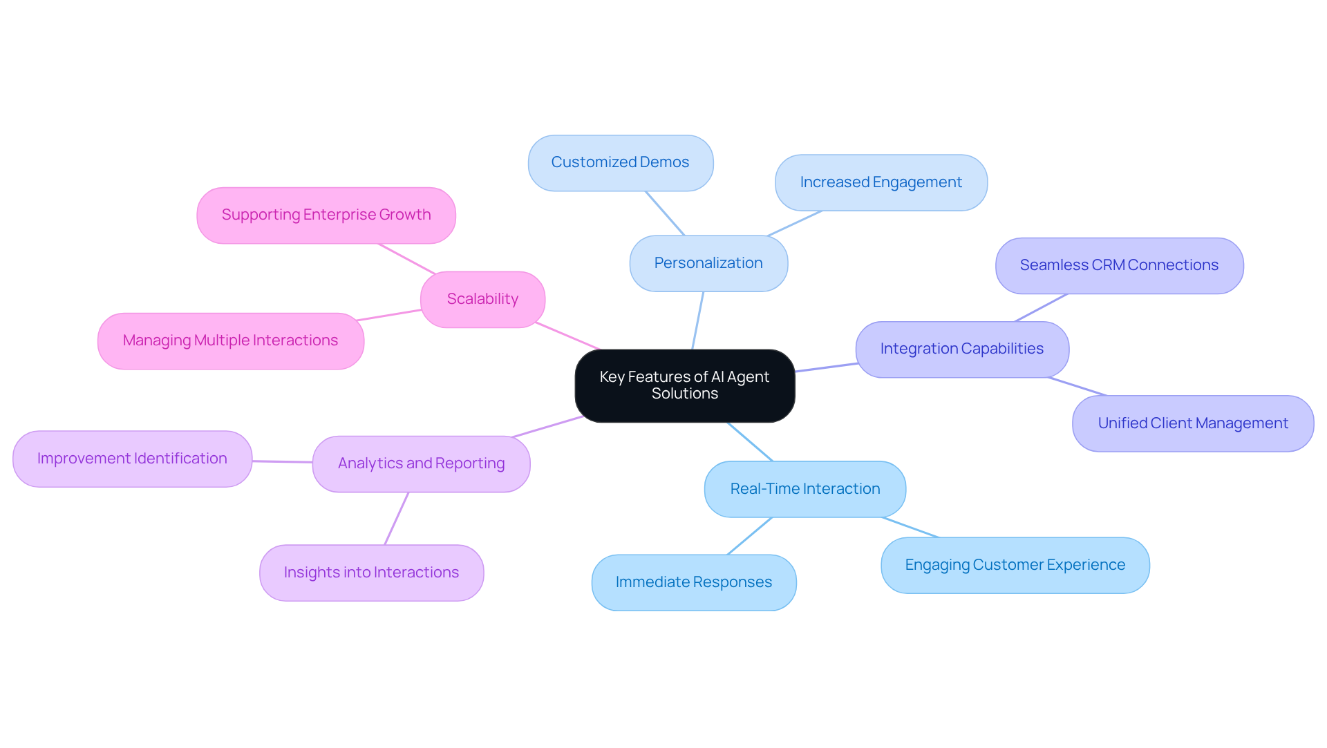 The central node represents the main topic, while each branch shows a key feature. The sub-branches provide additional details, helping you understand how each feature contributes to customer satisfaction.