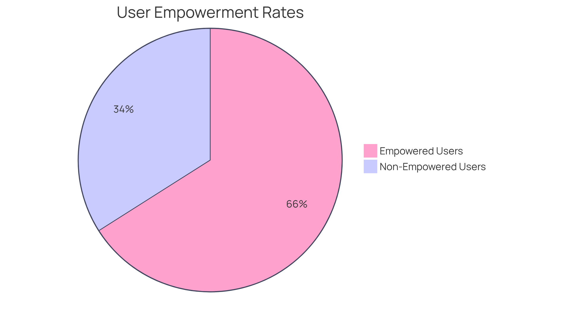 The green slice shows the percentage of users who feel empowered after using Ginger's services, while the red slice represents those who do not feel as empowered. This visual helps illustrate the positive impact of Ginger on mental health management.