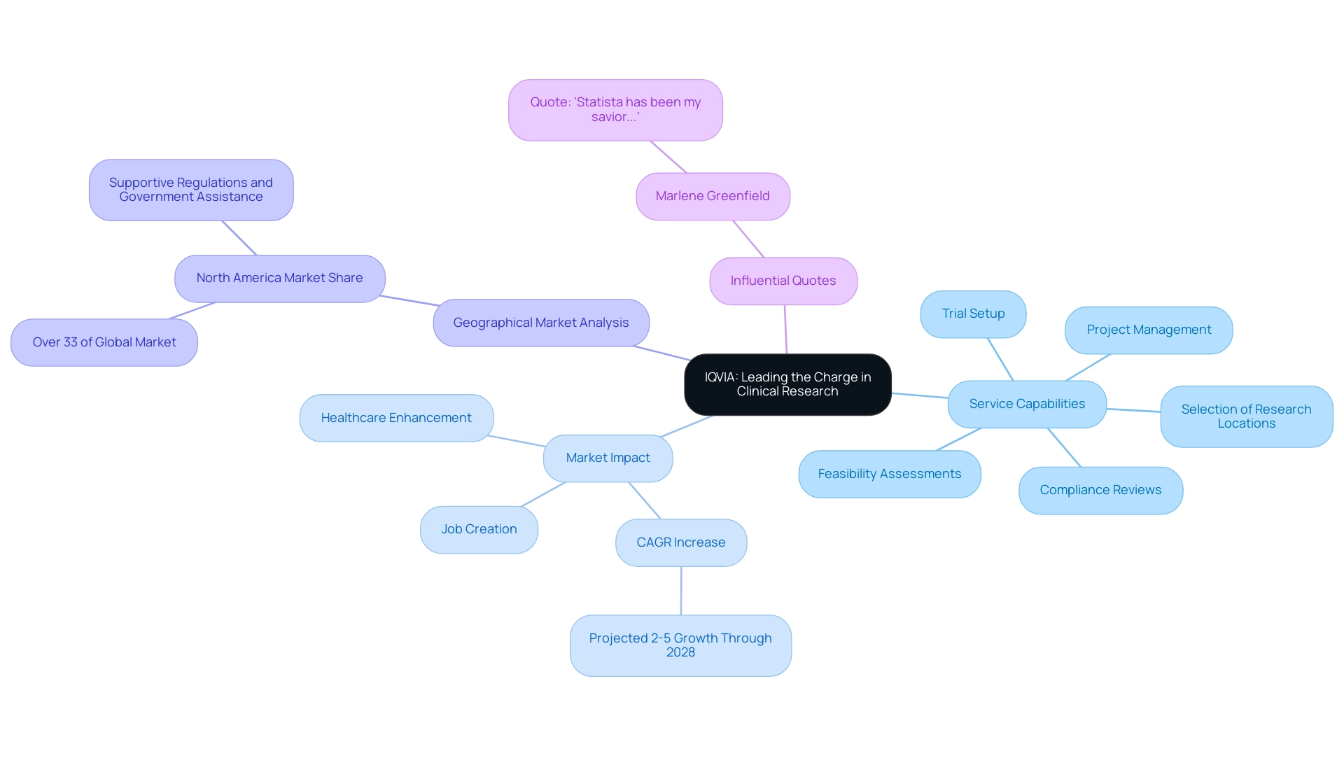 Branches represent IQVIA's service capabilities and market impact, with different colors indicating distinct themes.