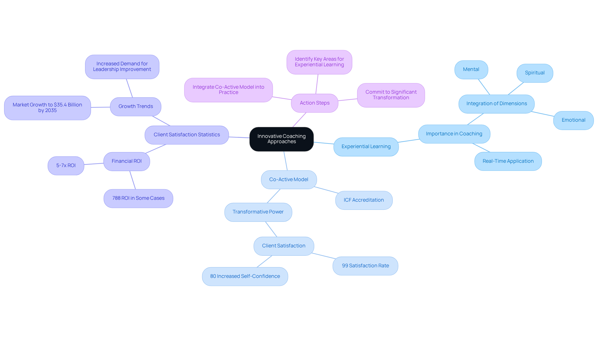 The center represents the main theme of innovative coaching. Each branch shows a key area of focus, with further details on how they connect to effective leadership and transformation.