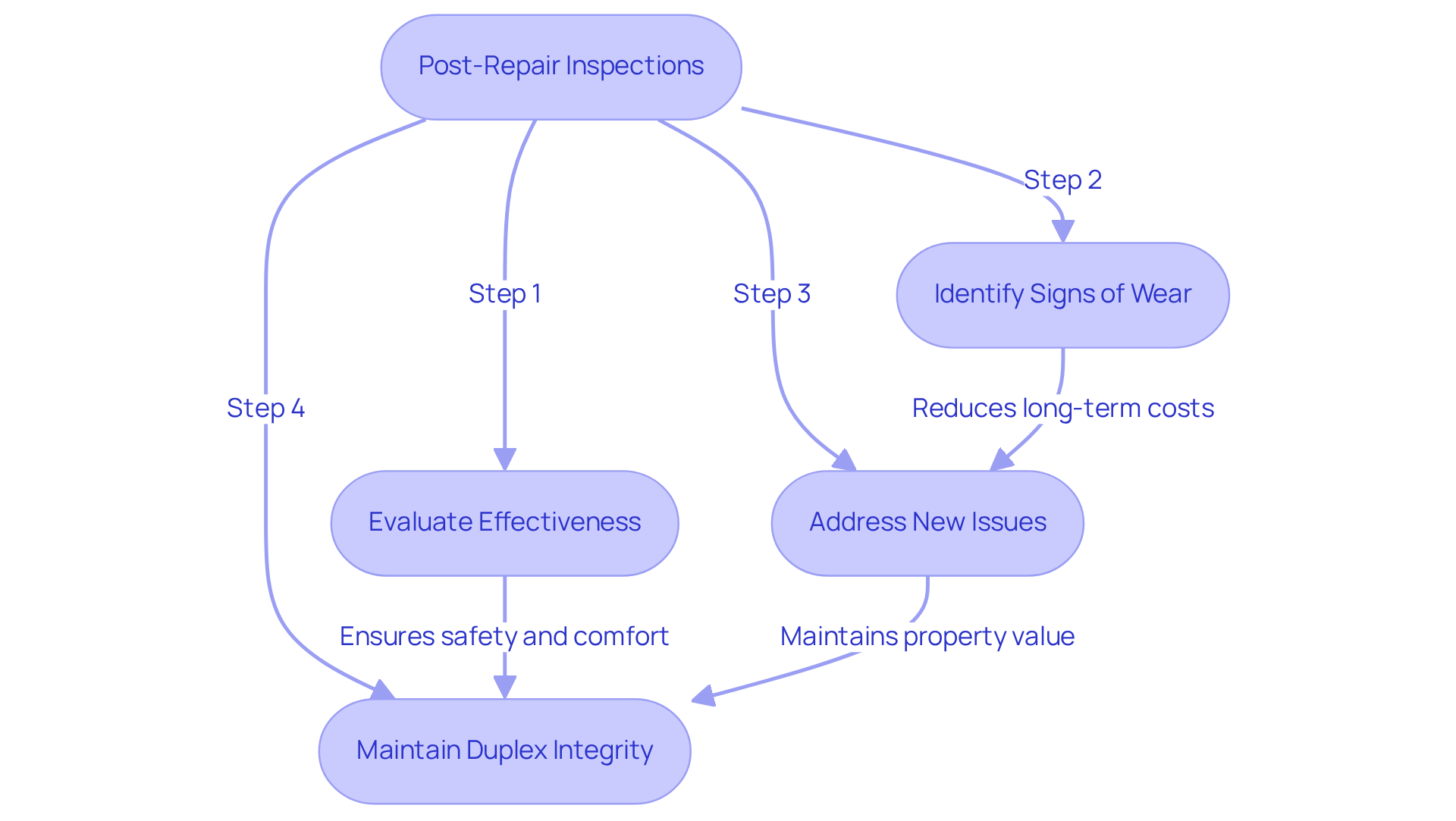 This flowchart outlines the steps taken after repairs to ensure everything is in good condition. Each box represents a key action that helps keep the property safe and comfortable for residents. Follow the arrows to see how each step connects to the next!