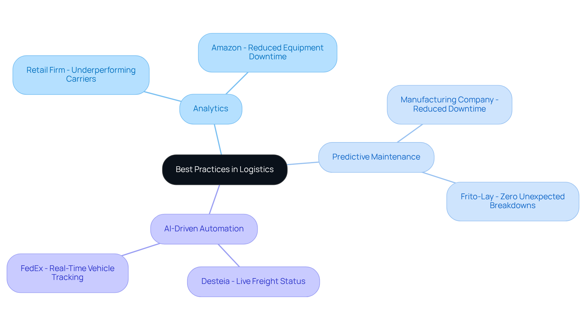 The central node represents the overall theme of best practices in logistics. Each branch shows a different strategy, and the sub-branches provide real-world examples that illustrate how these strategies can improve operations.