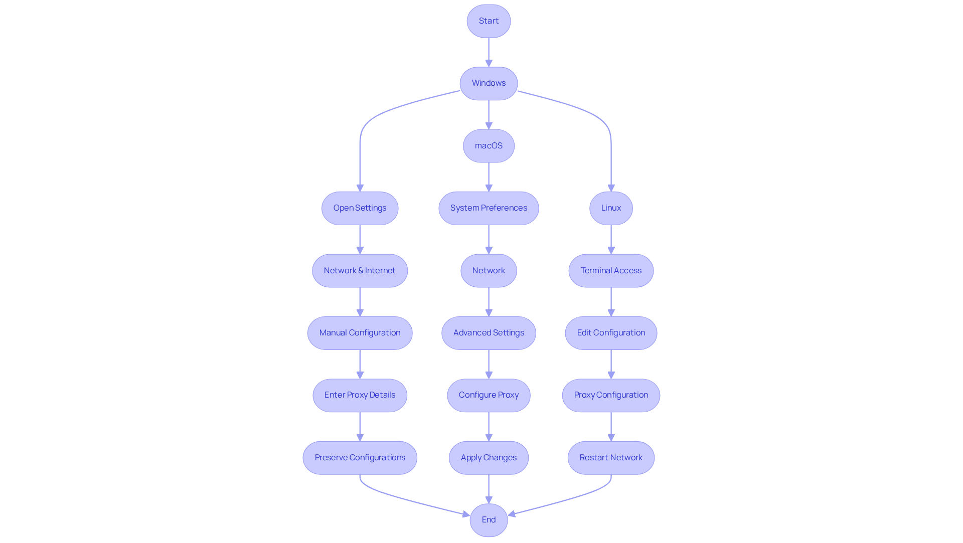 Follow the arrows to see the steps for setting up a proxy server on your operating system. Each branch represents a different OS, and the boxes show the specific actions you need to take.