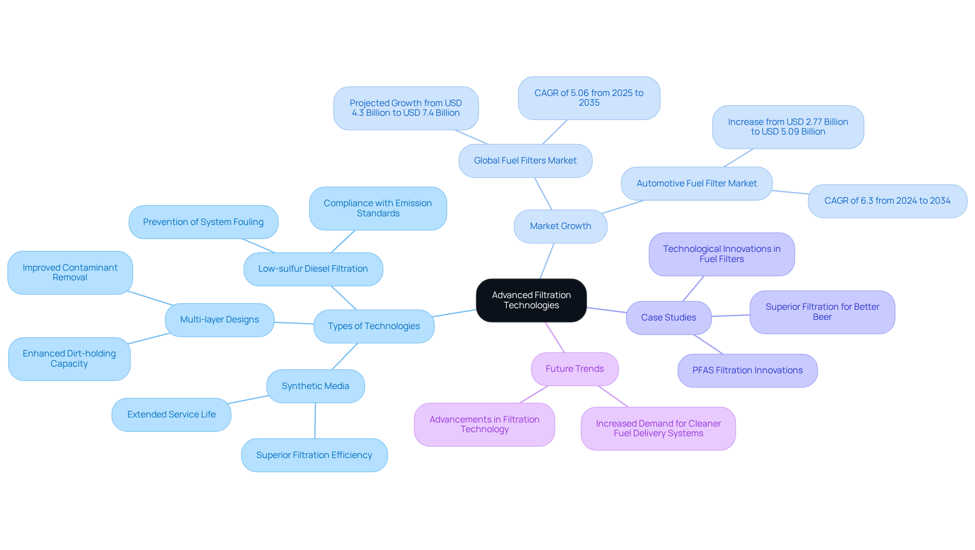 This mindmap starts with the main topic in the center and branches out into related themes. Each branch represents a key area of discussion, helping you see how different aspects of filtration technologies connect and contribute to engine performance. This mindmap starts with the main topic in the center and branches out into related themes. Each branch represents a key area of discussion, helping you see how different aspects of filtration technologies connect and contribute to engine performance.