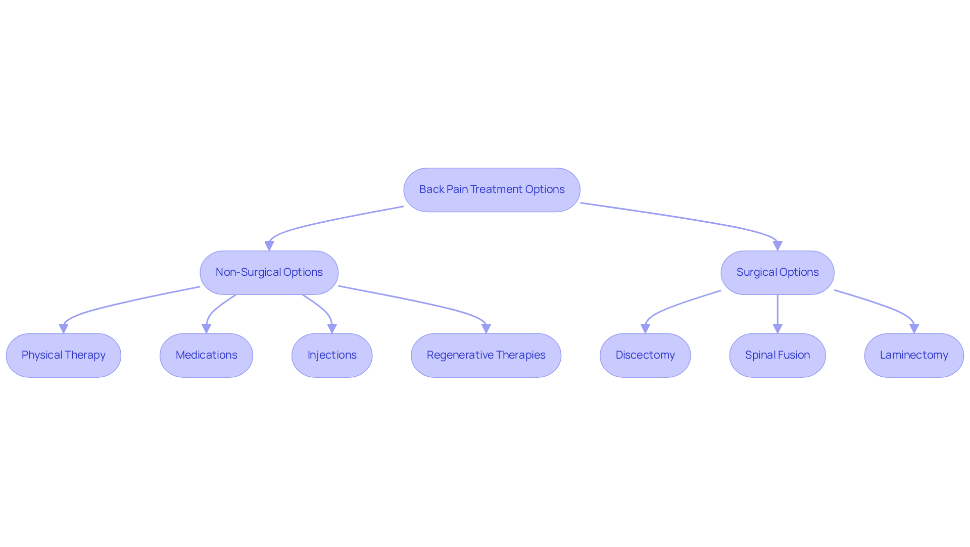 This flowchart guides you through the various treatment options for back pain. Start at the top and follow the arrows to see the non-surgical options available, and if those don't work, explore the surgical options. This flowchart guides you through the various treatment options for back pain. Start at the top and follow the arrows to see the non-surgical options available, and if those don't work, explore the surgical options.
