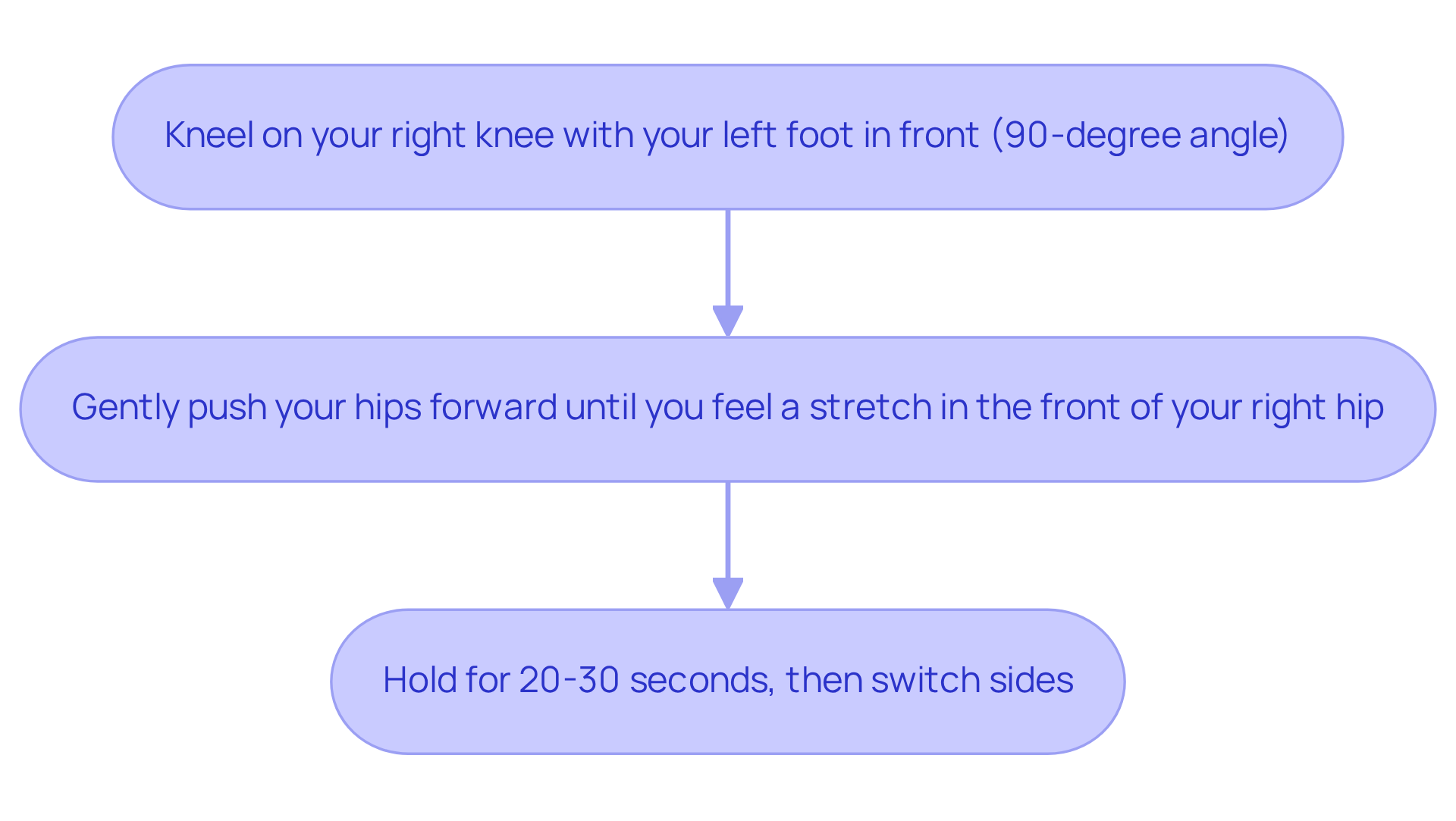 Follow the arrows to see how to perform the Hip Flexor Stretch step by step. Each box shows what to do next, making it easy to follow along and improve your mobility. Follow the arrows to see how to perform the Hip Flexor Stretch step by step. Each box shows what to do next, making it easy to follow along and improve your mobility.