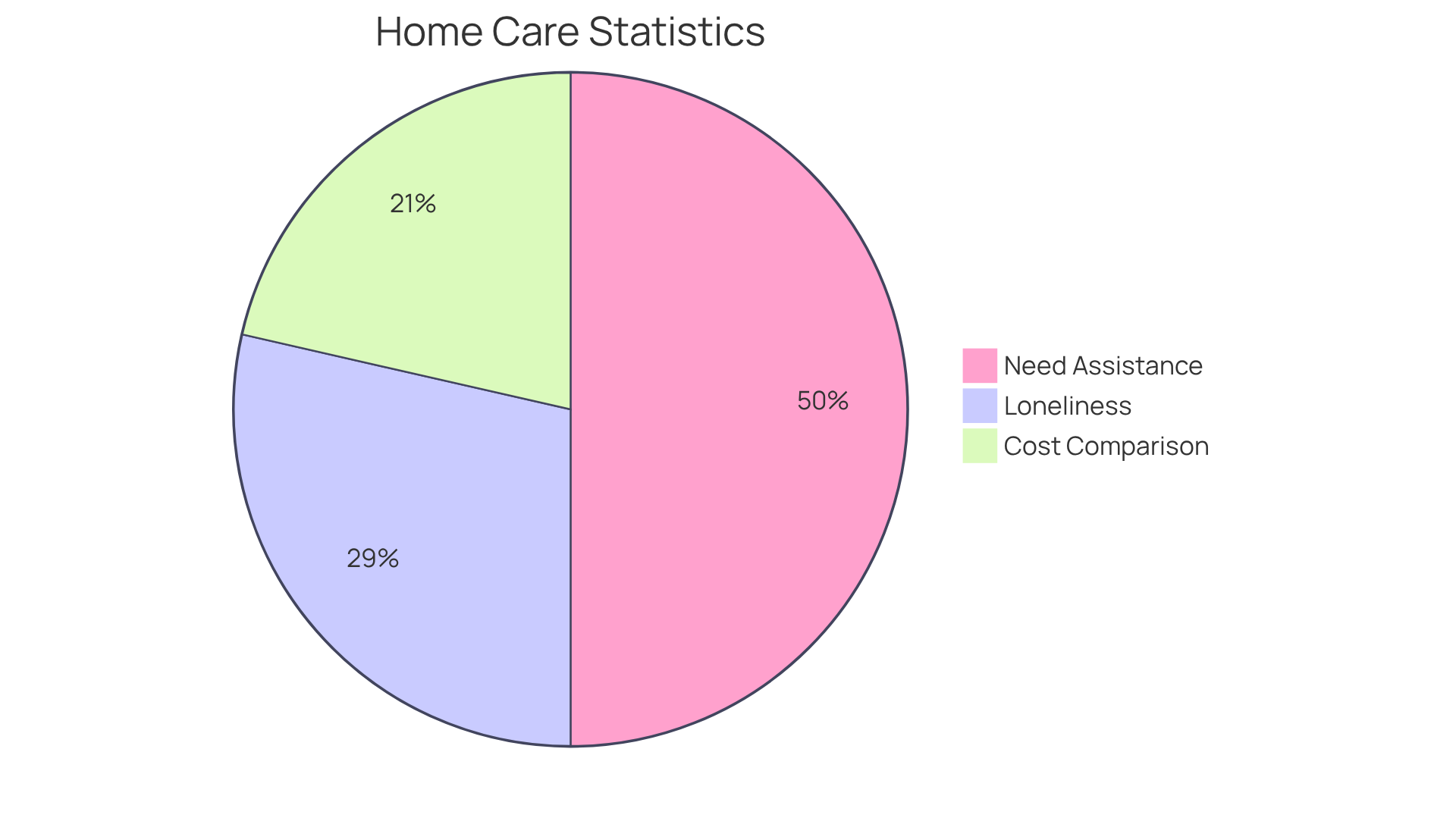 This chart illustrates key statistics about adult home care: the larger blue slice shows loneliness among older adults, the green slice represents those needing assistance, and the orange slice compares the costs of home care versus nursing homes.