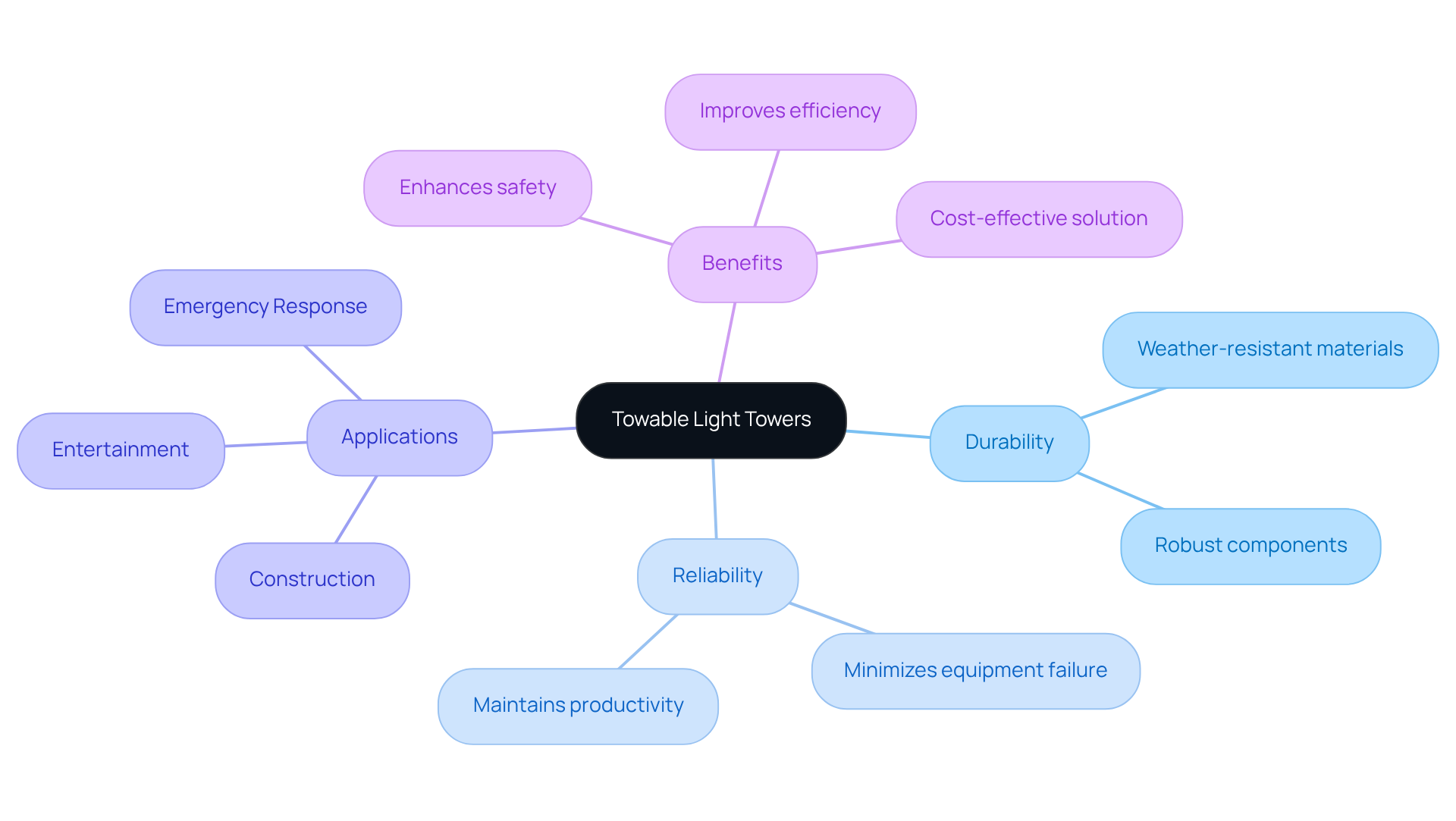 The central node represents towable light towers, and the branches show their key features and applications. Each branch highlights how these towers contribute to safety and efficiency in various settings. The central node represents towable light towers, and the branches show their key features and applications. Each branch highlights how these towers contribute to safety and efficiency in various settings.