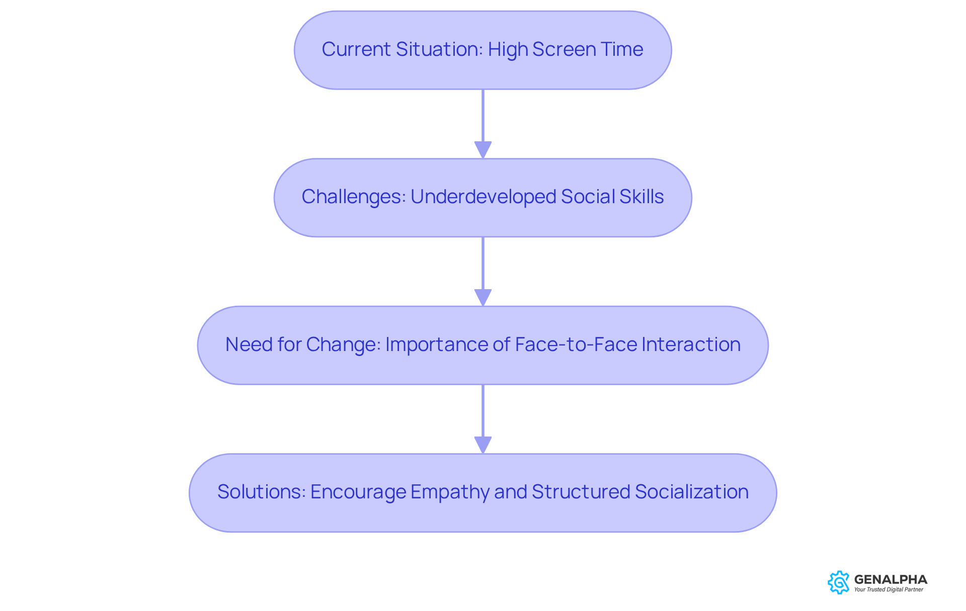 This flowchart outlines the journey from understanding the impact of screen time on social skills to implementing solutions for better interpersonal connections. Each box represents a key step in addressing the challenges faced by Generation Alpha in their social development.
