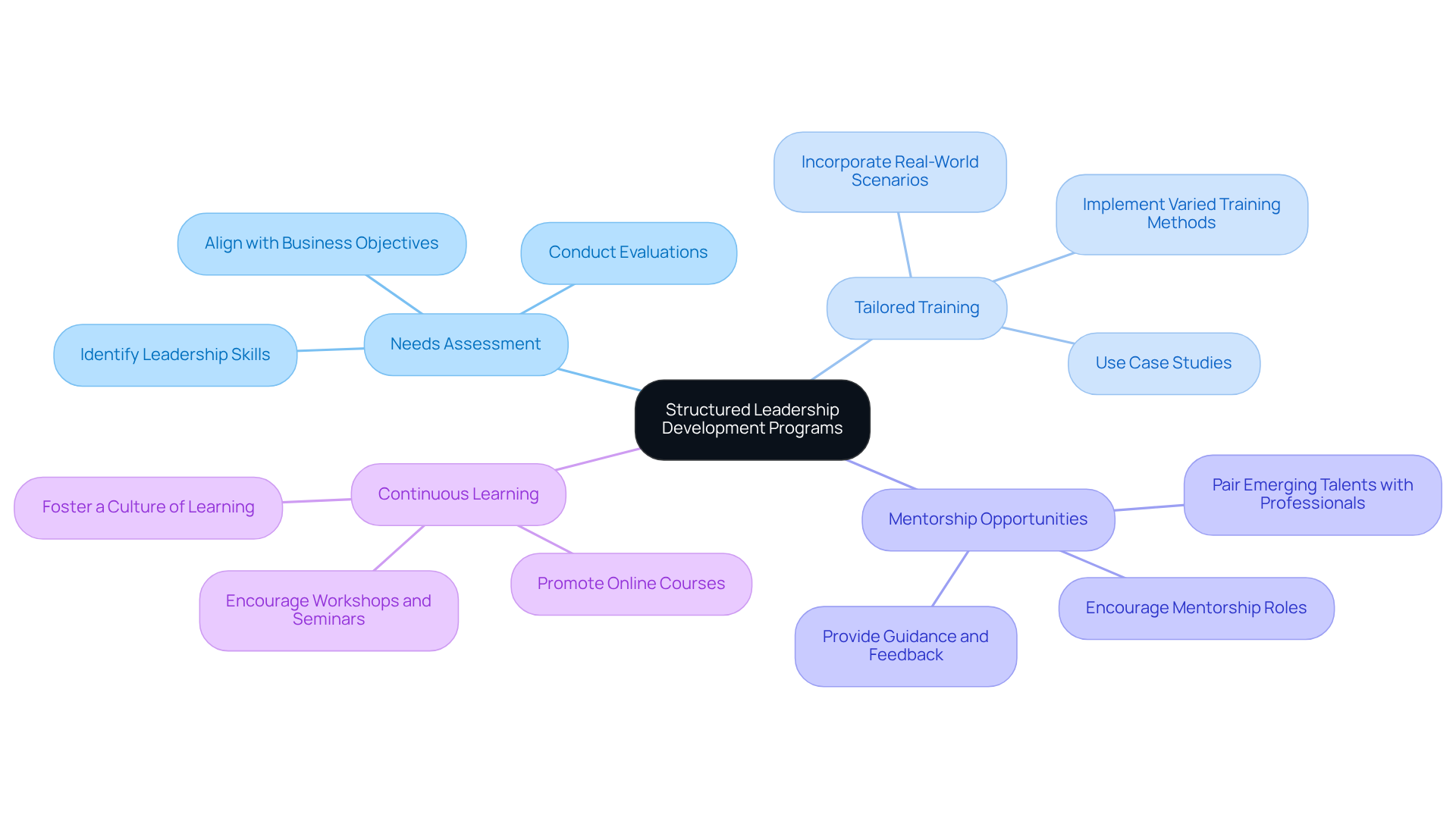 This mindmap starts with the main idea of leadership development programs at the center. Each branch represents a key component of the program, and the sub-branches provide more details on what actions to take or examples to consider. Follow the branches to understand how each part contributes to developing effective leaders.
