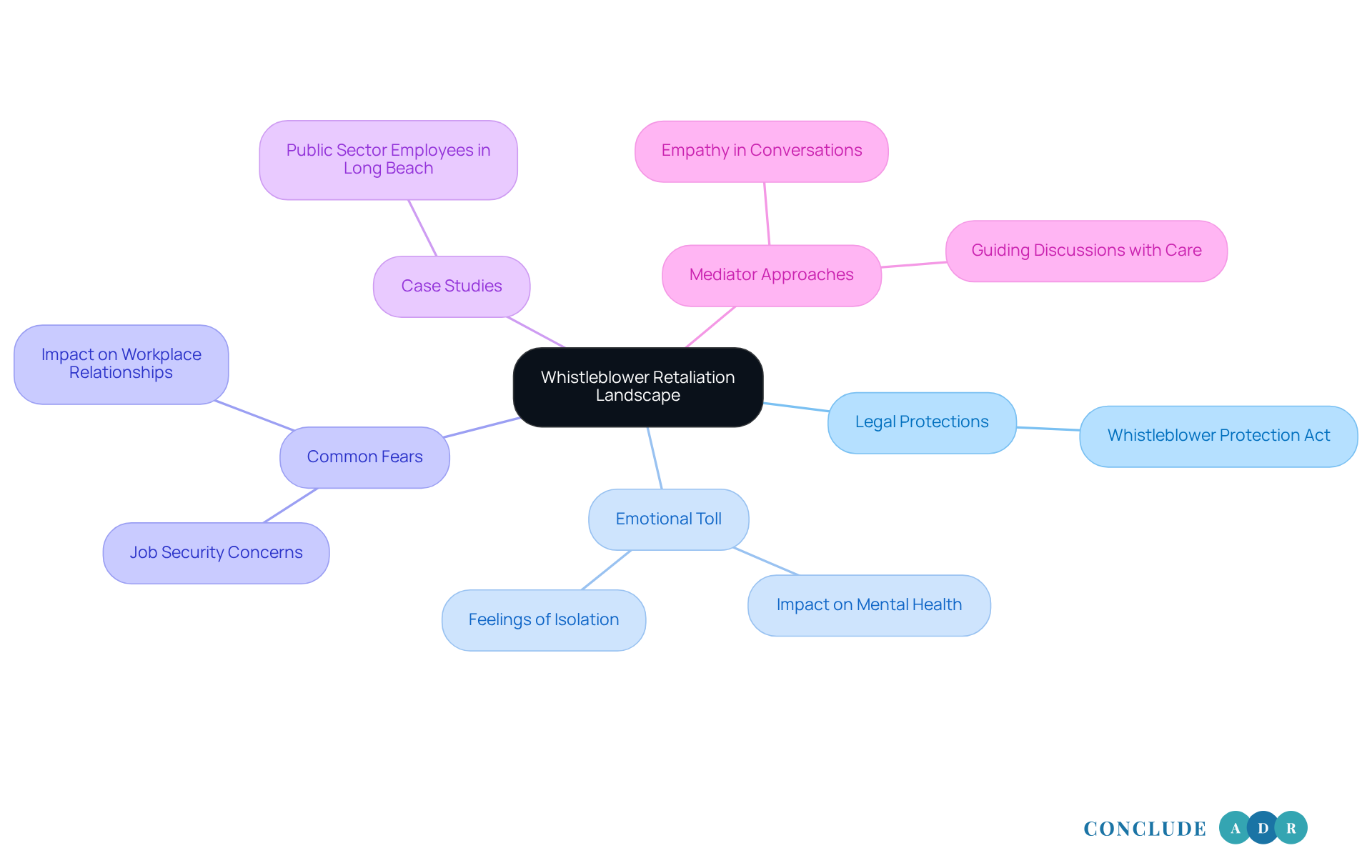 The central node represents the overall topic, while the branches show different aspects of whistleblower retaliation. Each sub-branch provides more detail, helping you see how everything connects.