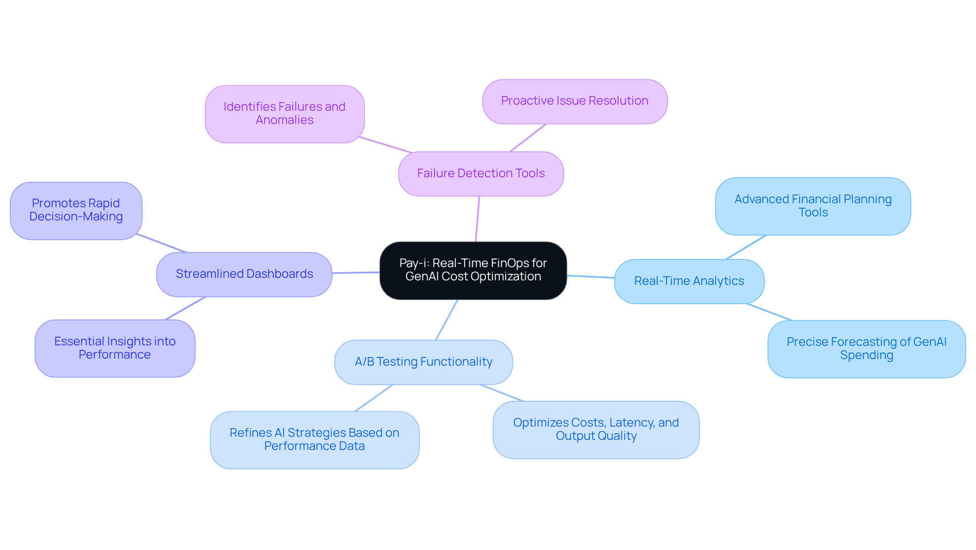 The central node represents Pay-i's platform, while the branches show the key features that help organizations optimize their GenAI costs. Each feature is designed to enhance financial operations and decision-making.