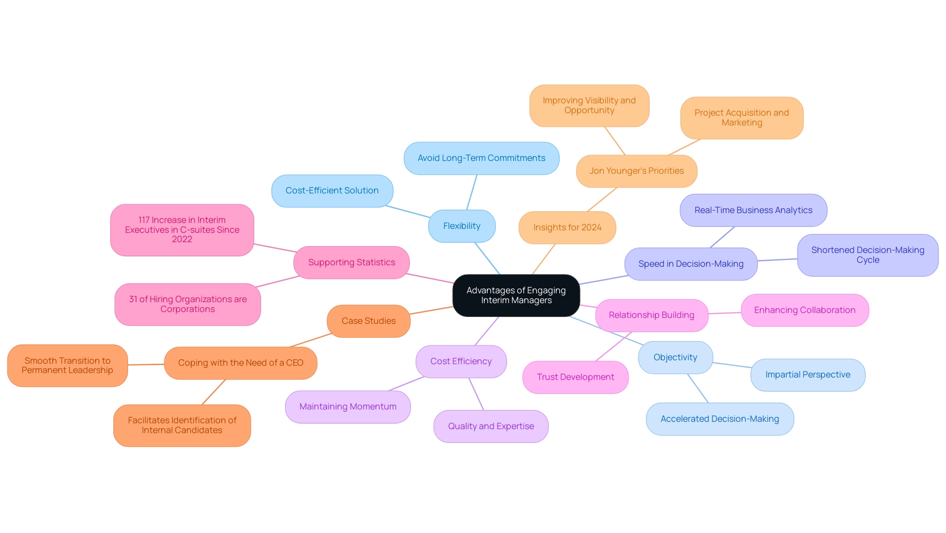 Branches represent key benefits of interim managers, with sub-branches providing supporting details and examples, color-coded for clarity.