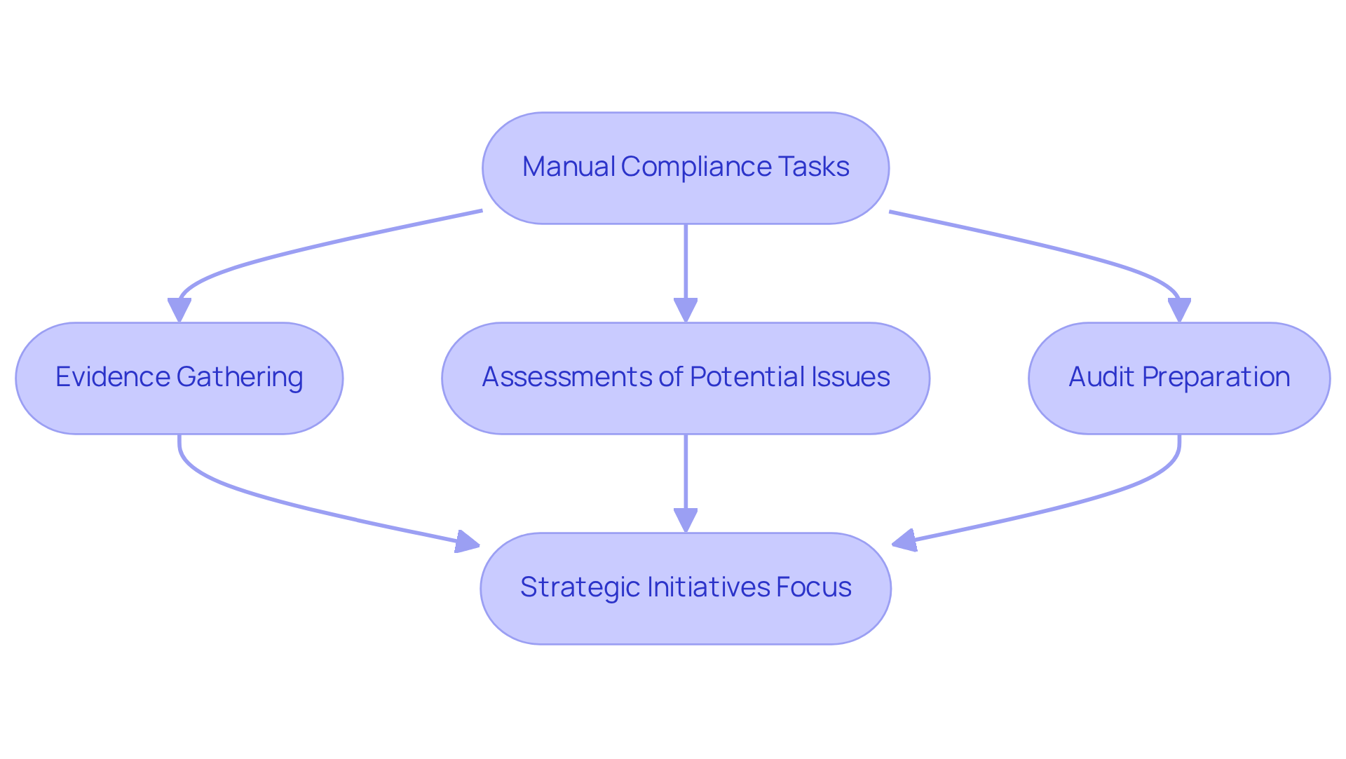 This flowchart shows how Vanta transforms manual compliance tasks into automated processes. Each box represents a step in the journey towards improved efficiency, leading to a focus on strategic initiatives.