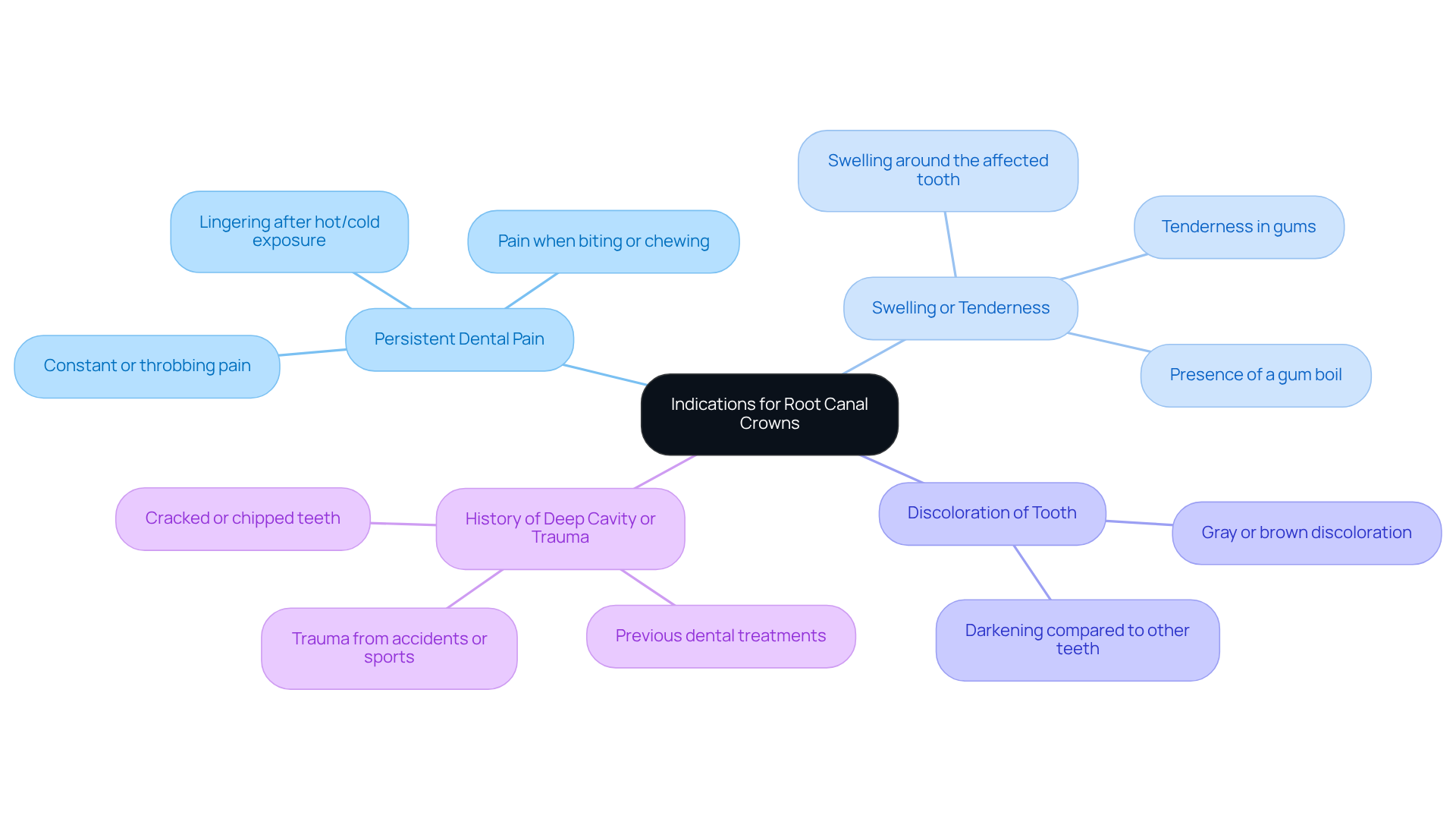This mindmap starts with the main topic in the center and branches out to show different symptoms that may indicate the need for a root canal crown. Each branch represents a specific symptom, helping you understand how they relate to your dental health concerns.