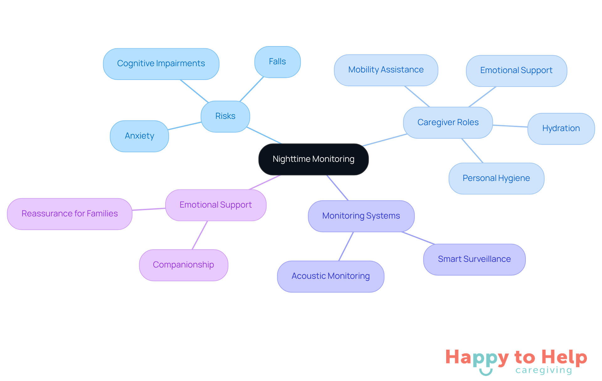The central node represents nighttime monitoring, with branches showing the various risks and roles of caregivers. Each sub-branch highlights specific aspects of care and support, illustrating how they contribute to the overall safety and comfort of elderly individuals.
