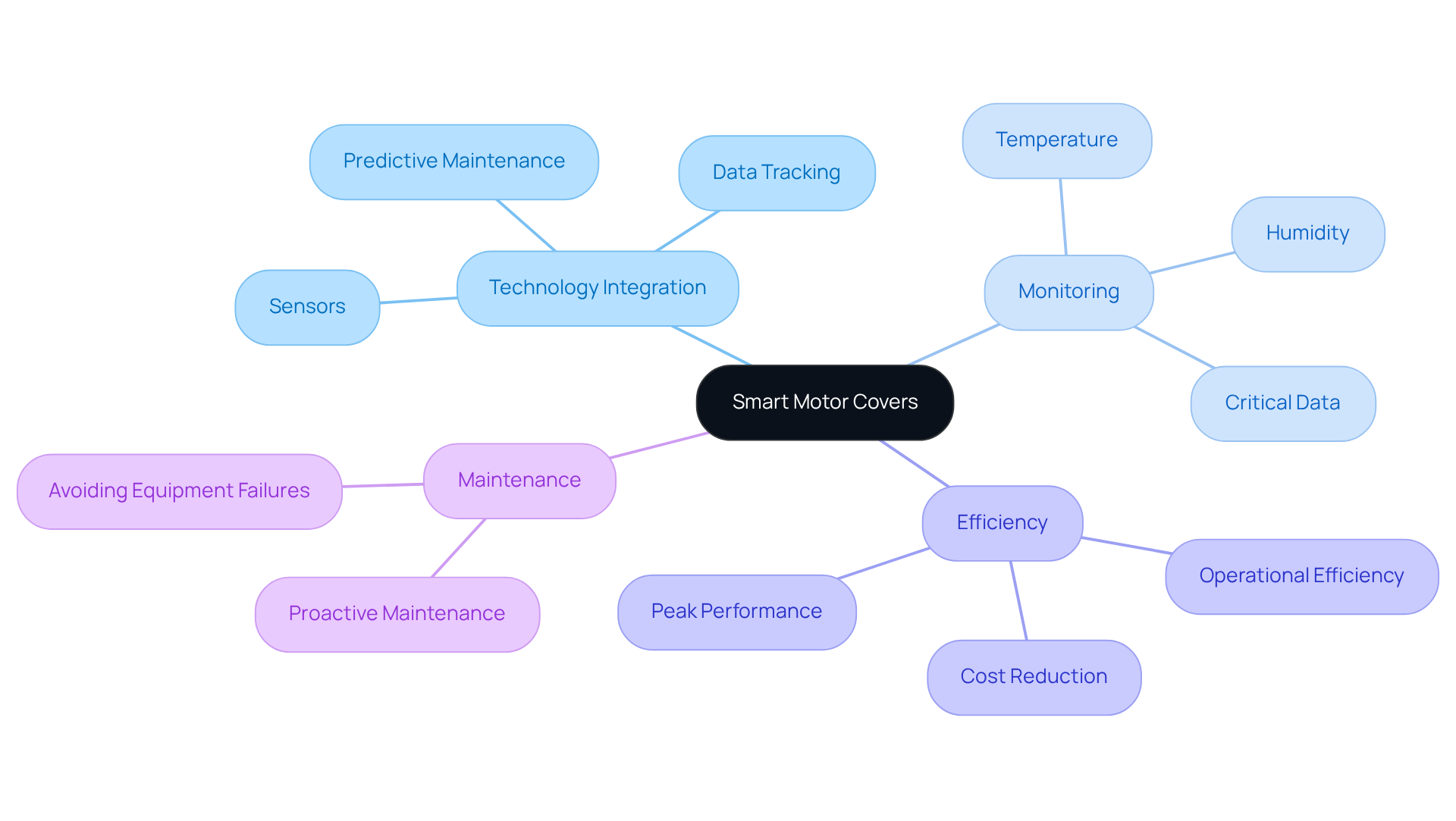 This mindmap starts with the main idea of smart motor covers at the center. Each branch represents a key aspect of how these covers work and their benefits, helping you see the connections between technology, monitoring, and efficiency.