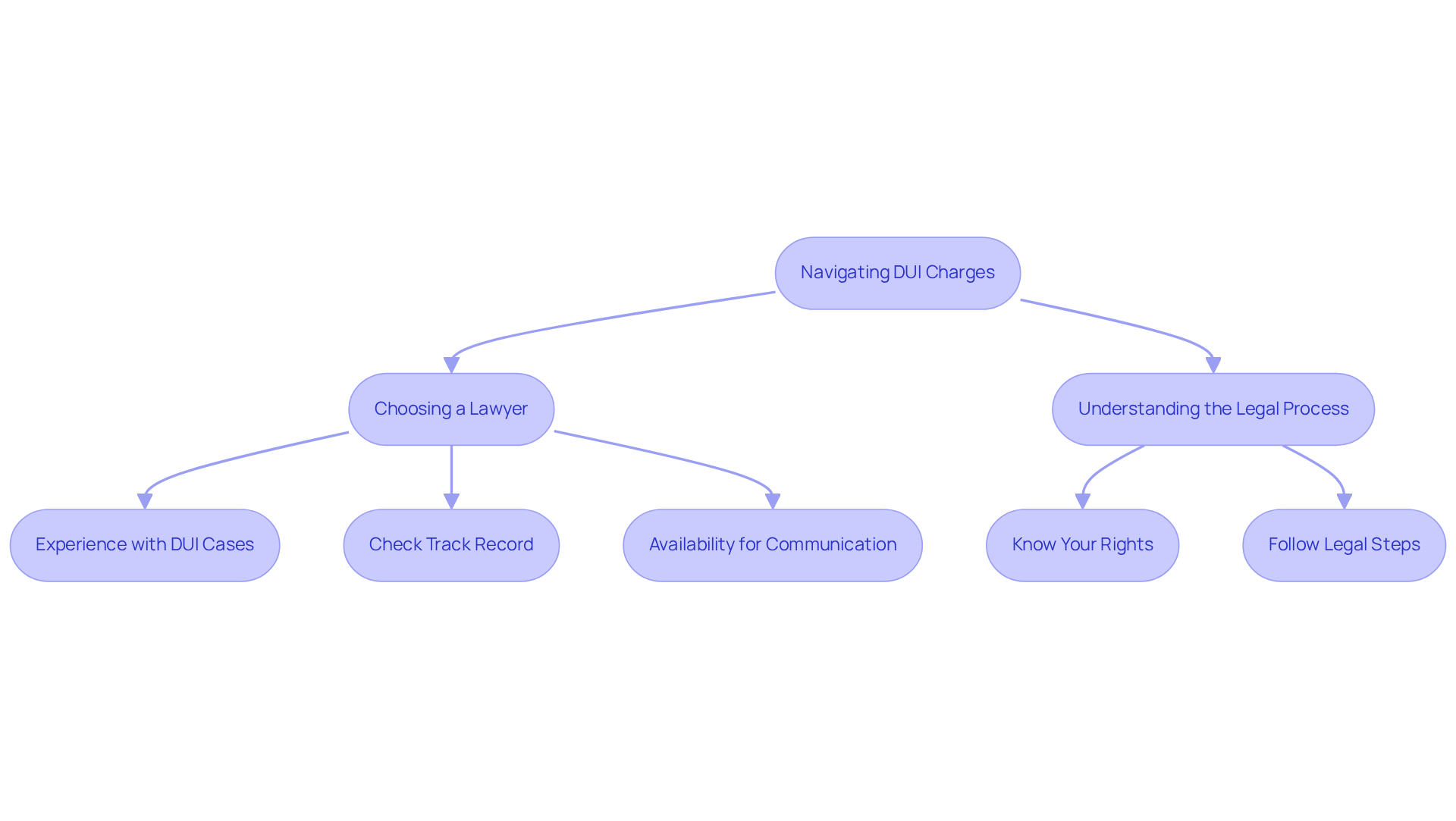 This flowchart guides you through the steps of dealing with DUI charges. Start at the top and follow the arrows to see how to choose the right lawyer and understand your rights in the legal process.