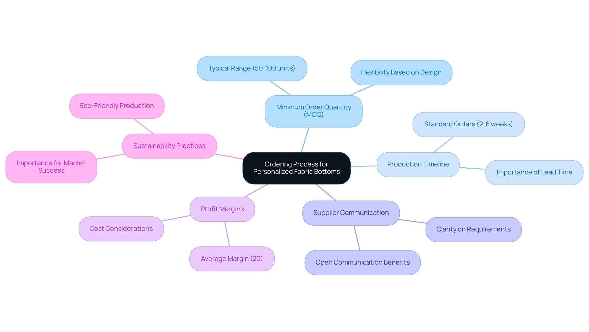 Each branch represents a key aspect of the ordering process, with sub-nodes providing detailed insights and connections illustrating how they interact.