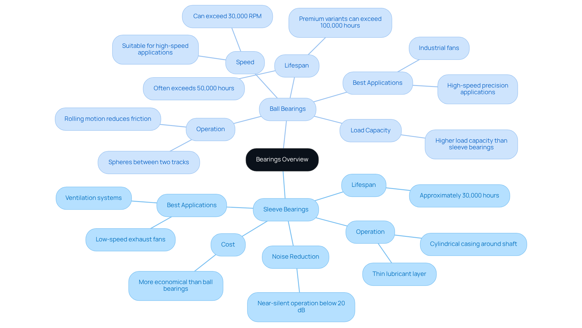 This mindmap starts with a central overview of bearings, branching out into sleeve and ball bearings. Each branch highlights key features and applications, helping you understand their differences and when to use each type.
