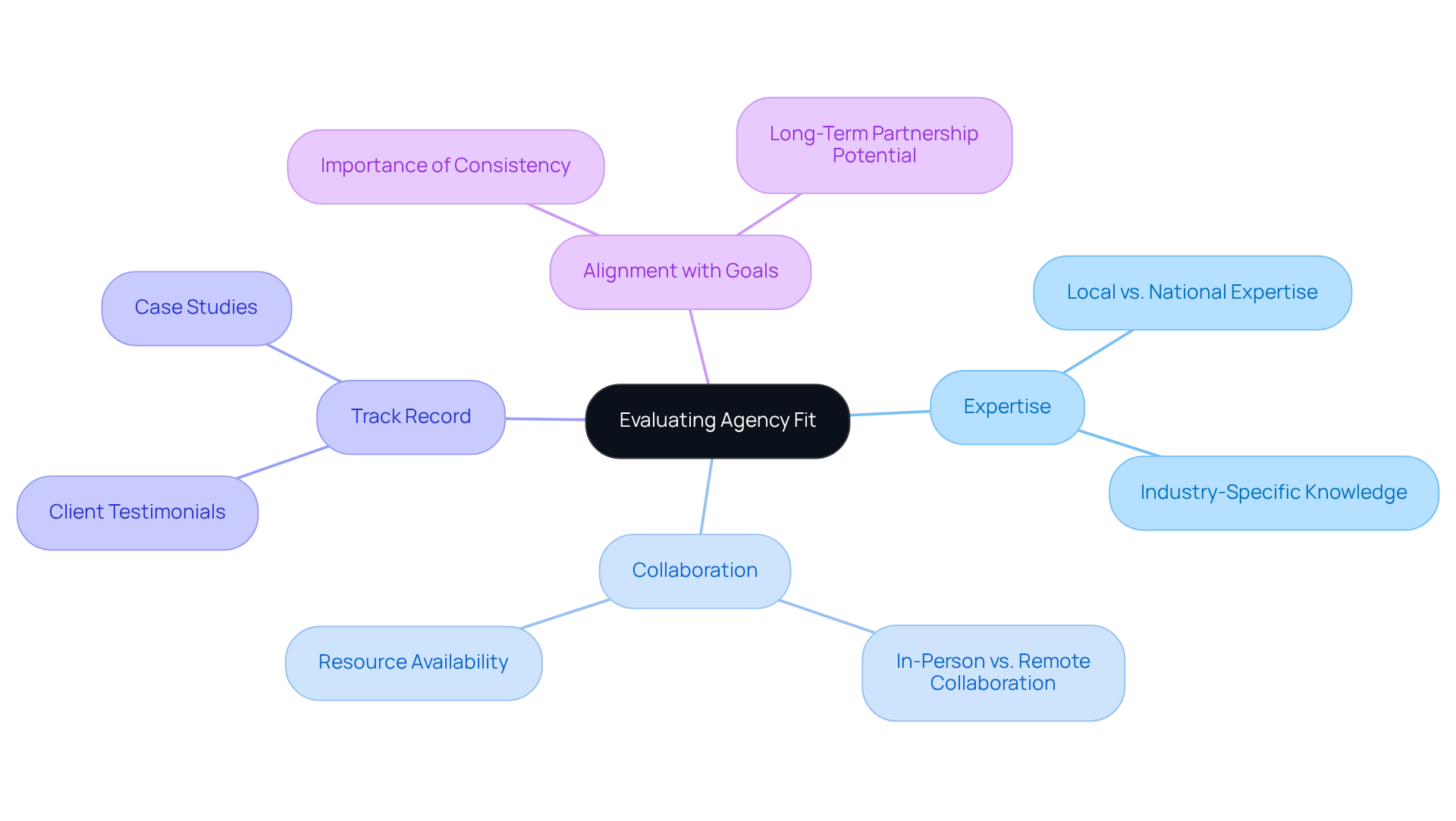 This mindmap helps you visualize the key factors to consider when choosing an agency partner. Start at the center with the main theme, then explore each branch to see the important aspects that can influence your decision. Each color-coded branch represents a different category of considerations, making it easier to understand how they relate to your business goals.