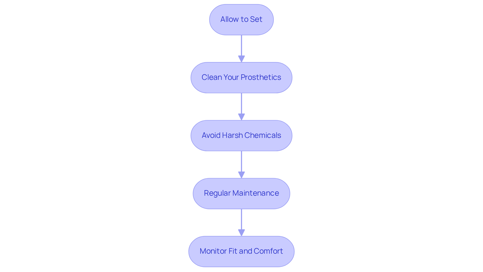 Follow these steps to take good care of your dentures. Each box shows what to do next — just follow the arrows to keep your dentures comfortable and functional!