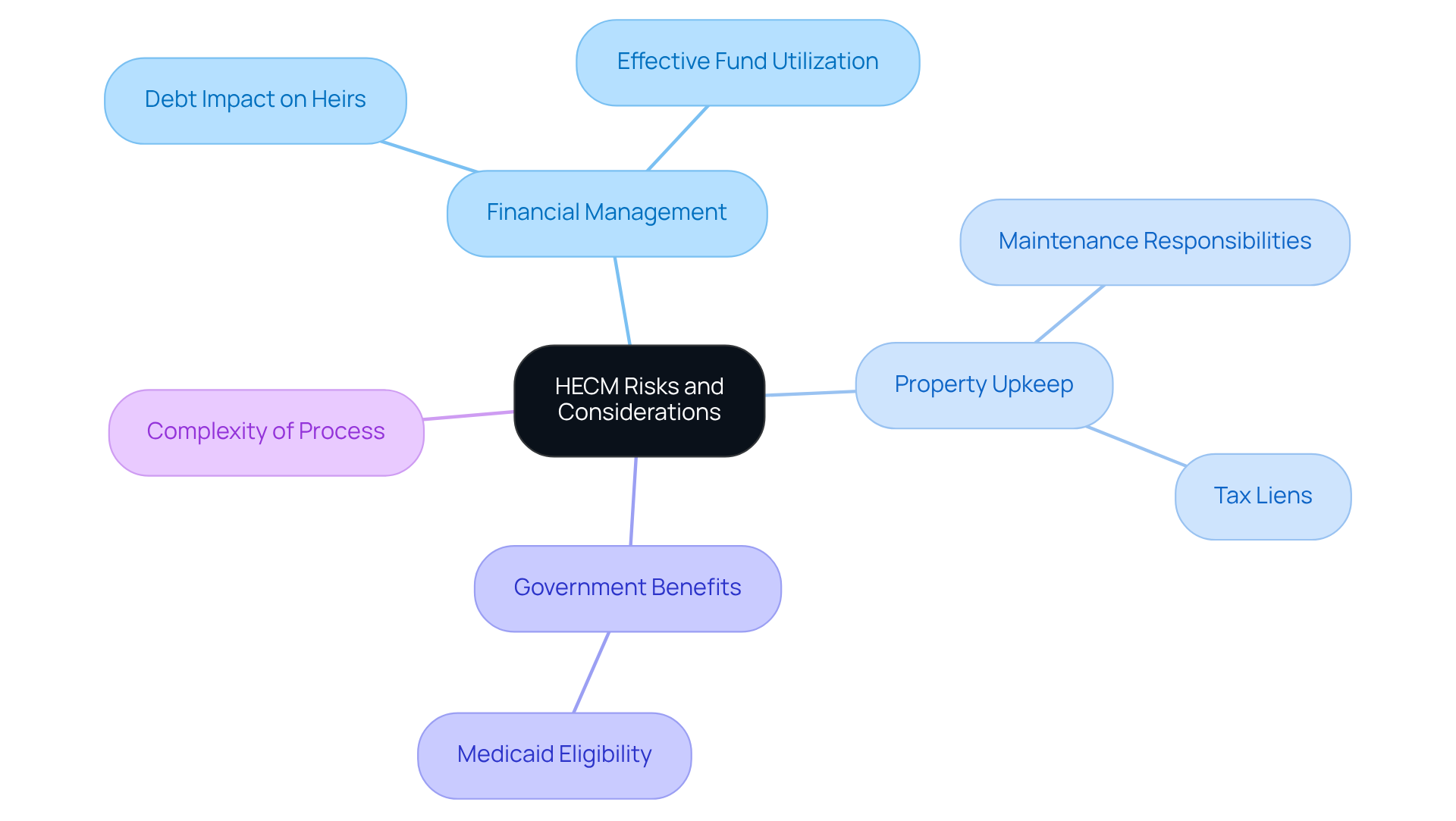 This mindmap helps you navigate the important aspects of Home Equity Conversion Mortgages. Start at the center with the main topic, then follow the branches to explore each area of concern, like how financial management affects your heirs or what responsibilities you have for property upkeep.