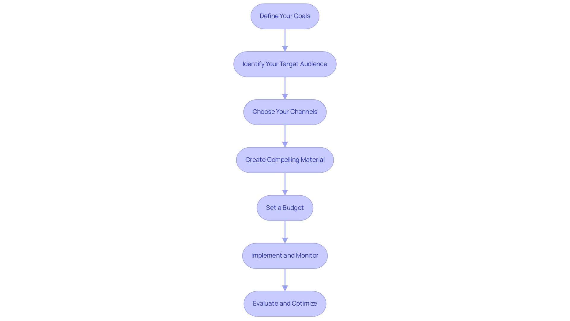 Each box represents a step in the marketing plan process, and the arrows indicate the sequential flow between steps.