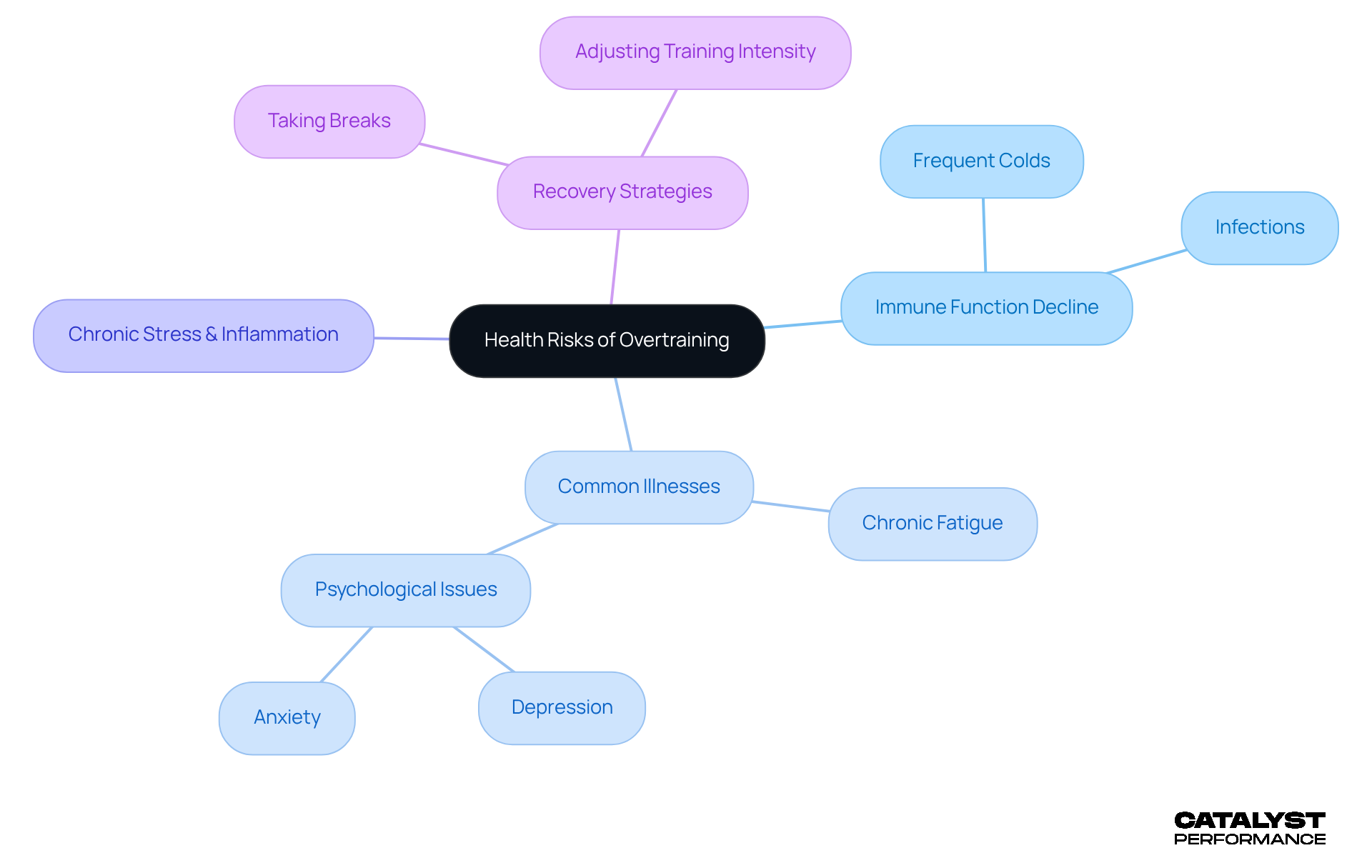 The central node represents the main topic, while branches show related concepts. Each color-coded branch helps you see how different aspects of overtraining connect to overall health.