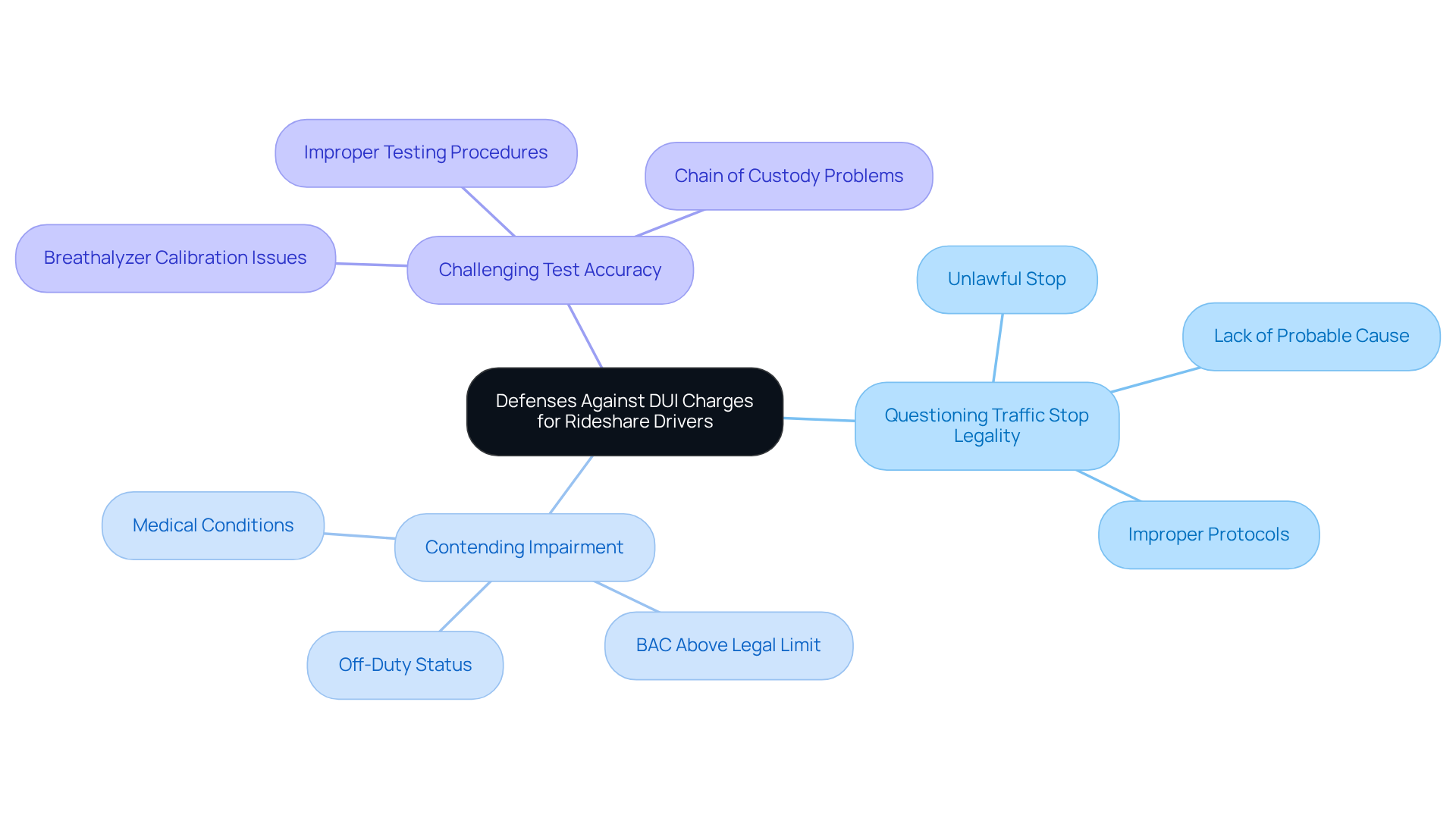 This mindmap illustrates the key defense strategies rideshare drivers can use when facing DUI charges. Start at the center with the main topic, then explore each branch to see the different strategies and their specific components. Each color-coded branch helps you quickly identify the main areas of defense.