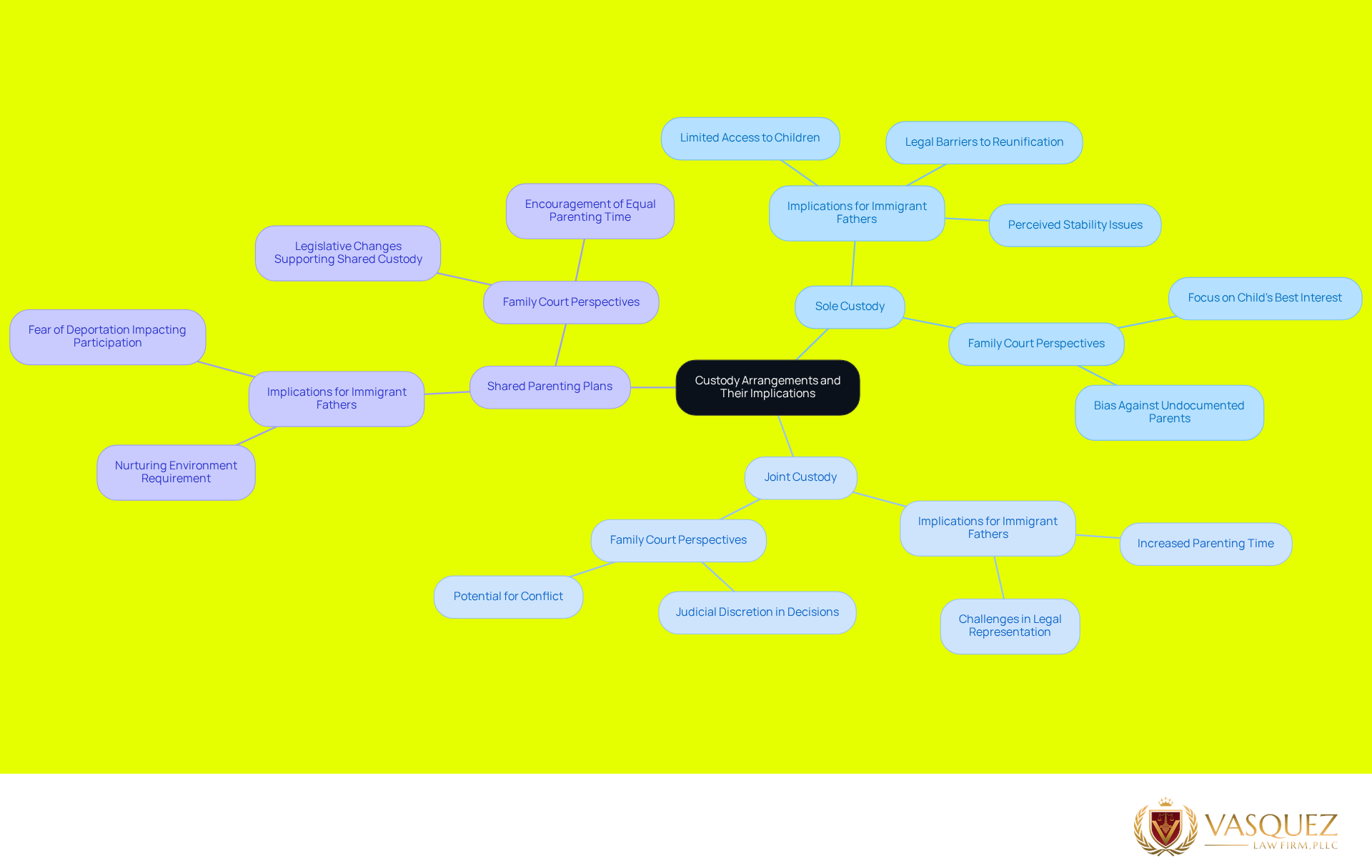 This mindmap starts with the main topic of custody arrangements at the center. Each branch represents a different type of custody, and the sub-branches explain how these arrangements affect immigrant fathers and their rights. Follow the branches to see how each type connects to the overall implications for families.