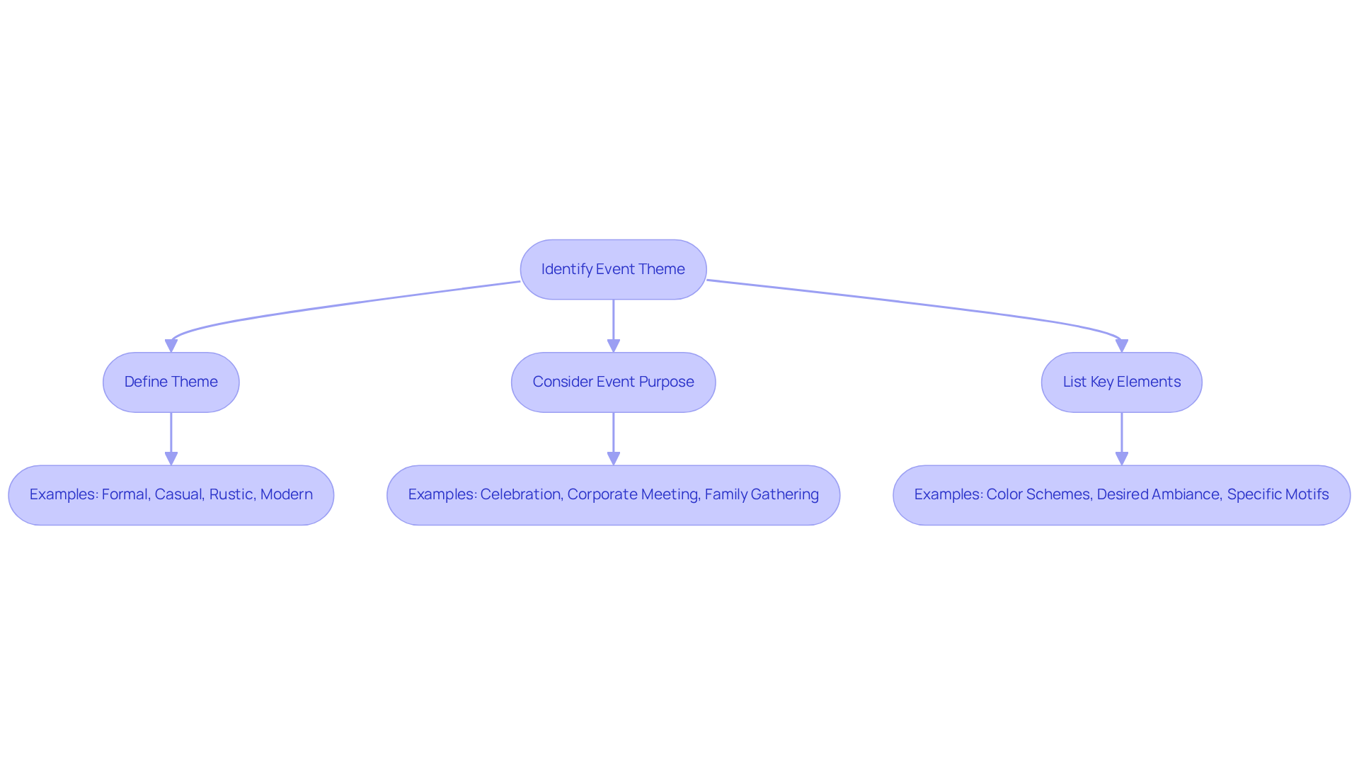 Follow the arrows to see how to plan your event's theme. Each box represents a step in the process, helping you think through what you need for a successful gathering.