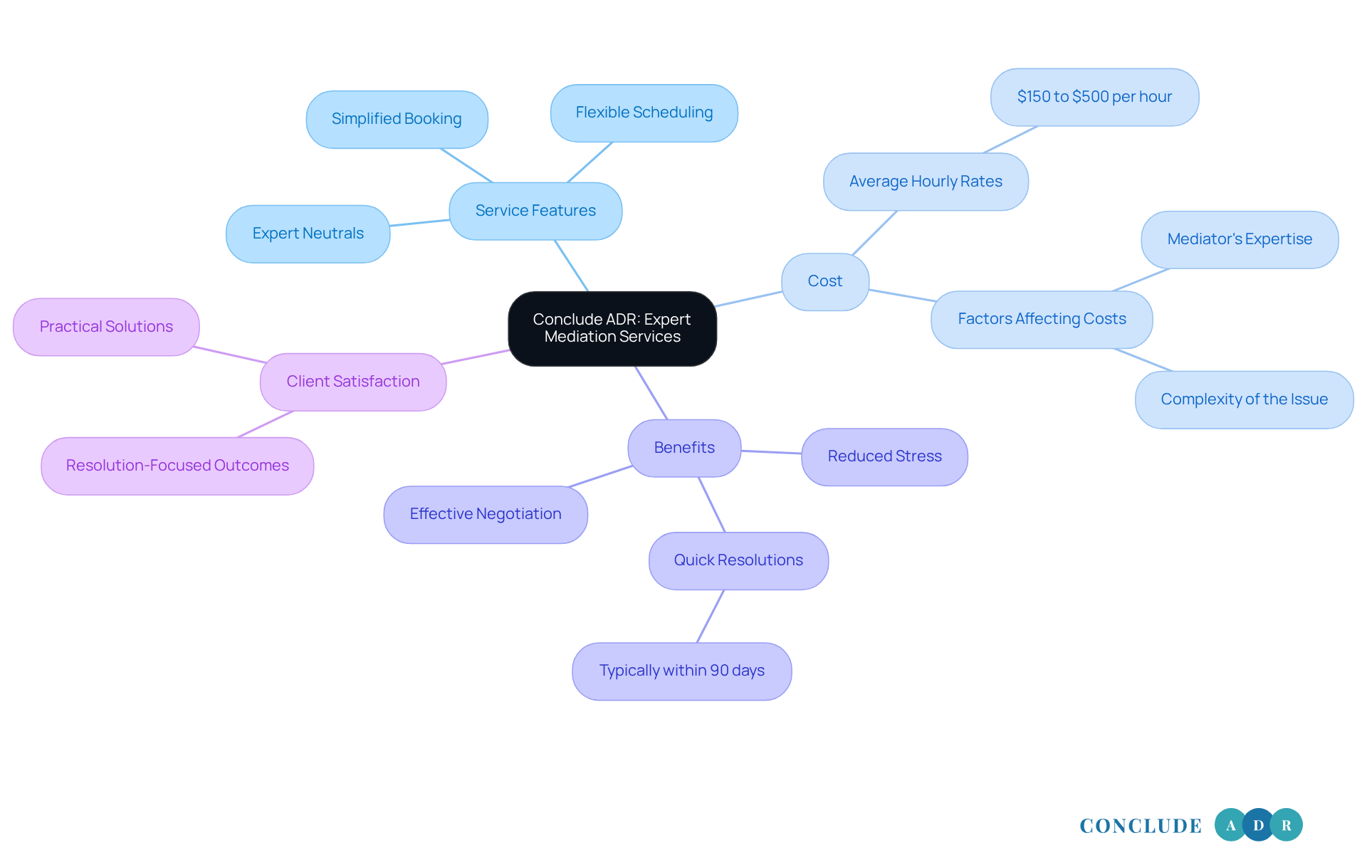 The central node represents Conclude ADR's services, with branches showing key aspects like costs and benefits. Each branch breaks down into more specific details, helping you understand how everything connects.