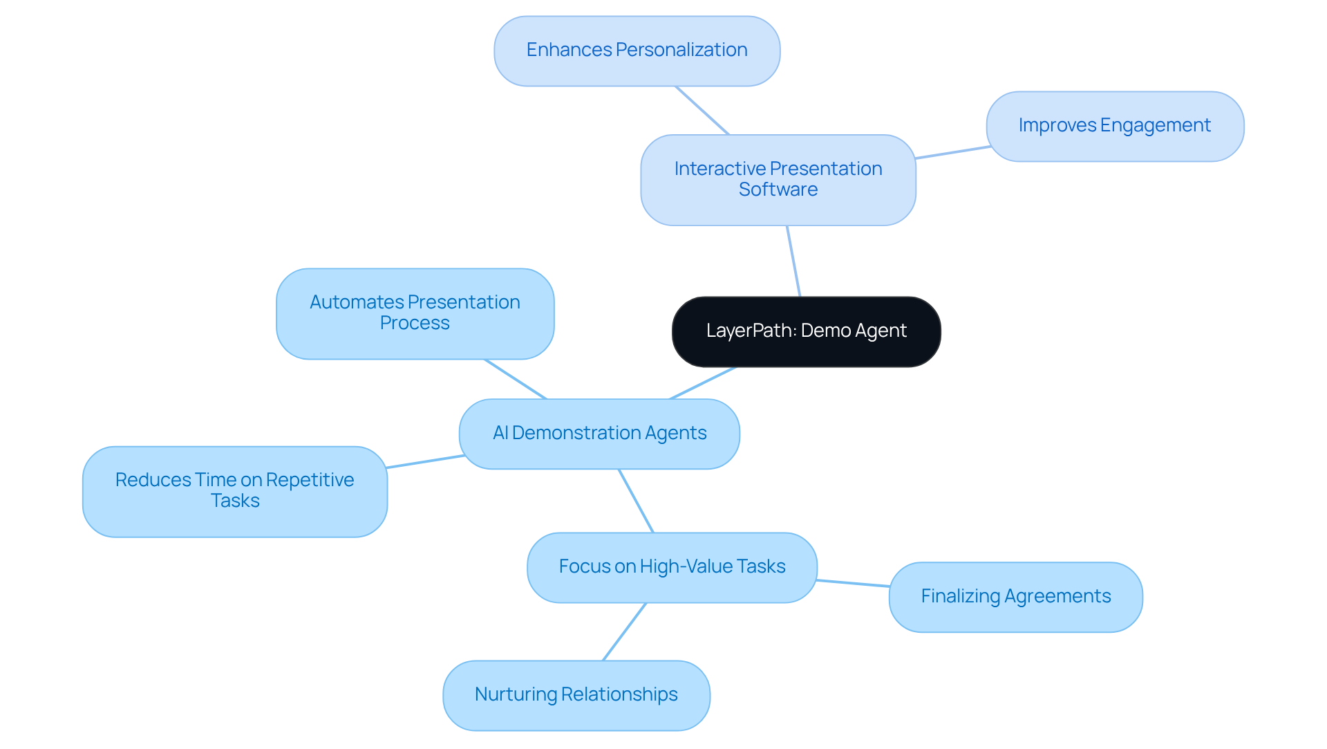 The central node represents LayerPath, while the branches show its components and benefits. Follow the branches to understand how each part contributes to improving sales efficiency.
