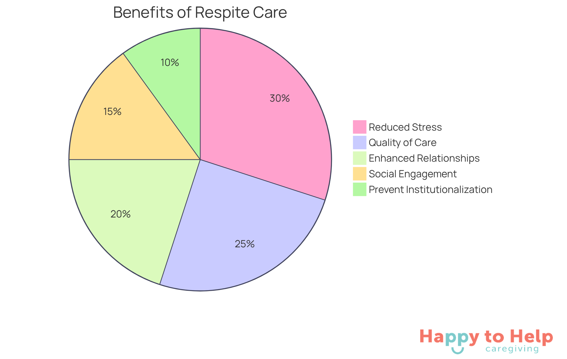 Each slice of the pie represents a key benefit of respite care. The larger the slice, the more significant the benefit is for caregivers and care recipients. This helps to visualize how respite care supports overall well-being. Each slice of the pie represents a key benefit of respite care. The larger the slice, the more significant the benefit is for caregivers and care recipients. This helps to visualize how respite care supports overall well-being.
