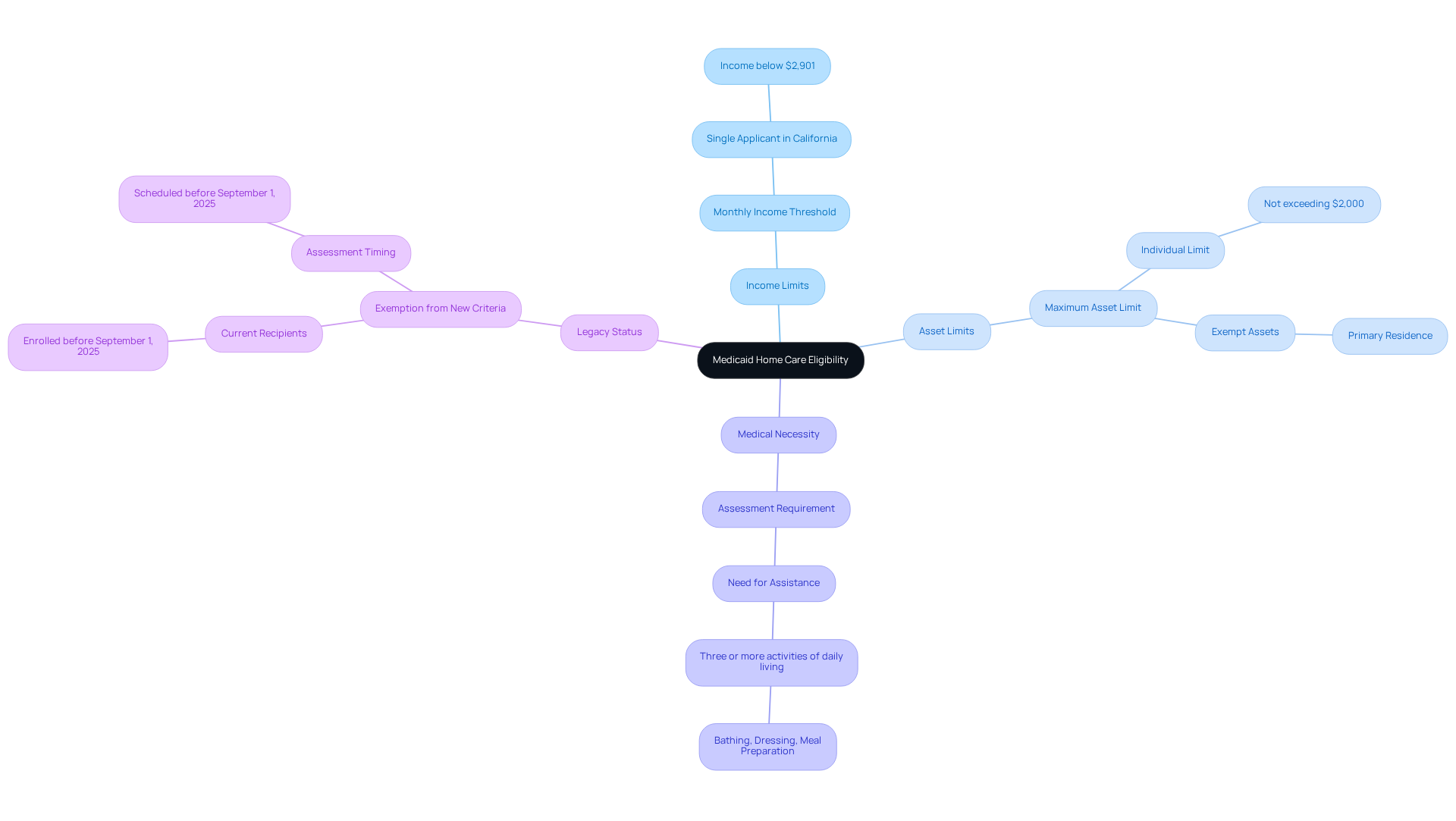 The central node represents the eligibility for Medicaid home care, while branches detail specific requirements. Each color-coded branch shows a different requirement, and the subpoints clarify what each entails.