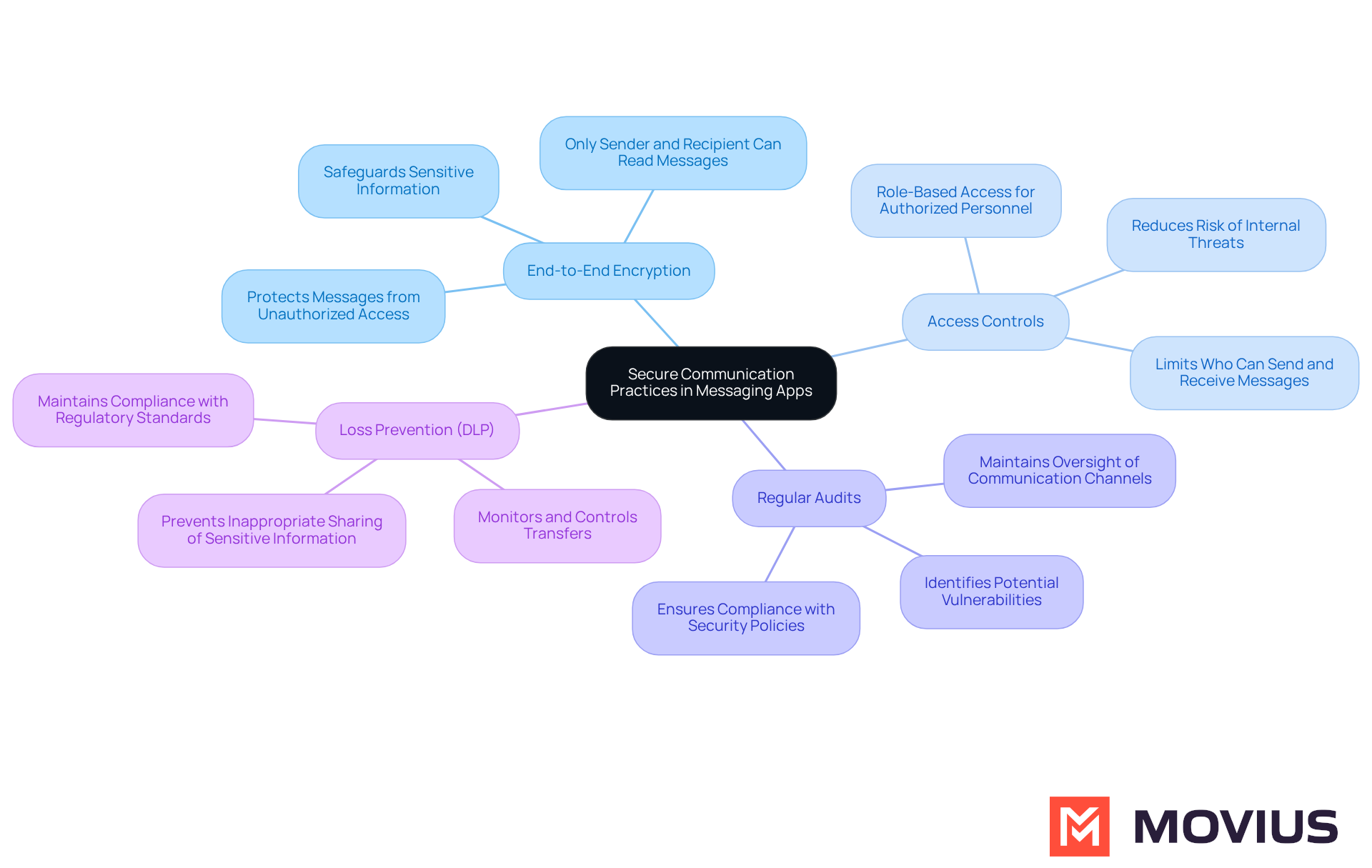 This mindmap starts with the main idea of secure communication practices and branches out into specific methods. Each branch represents a different practice, and you can explore further details by following the sub-branches. It's a great way to see how these practices connect and support each other in enhancing security.