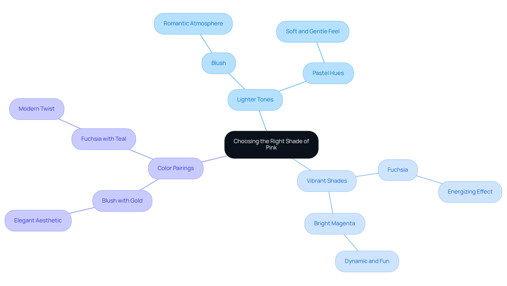 This mindmap shows how different shades of pink can affect the mood of your event. Each branch represents a color category, and the notes explain how they can be paired with other colors to create the perfect atmosphere. This mindmap shows how different shades of pink can affect the mood of your event. Each branch represents a color category, and the notes explain how they can be paired with other colors to create the perfect atmosphere.