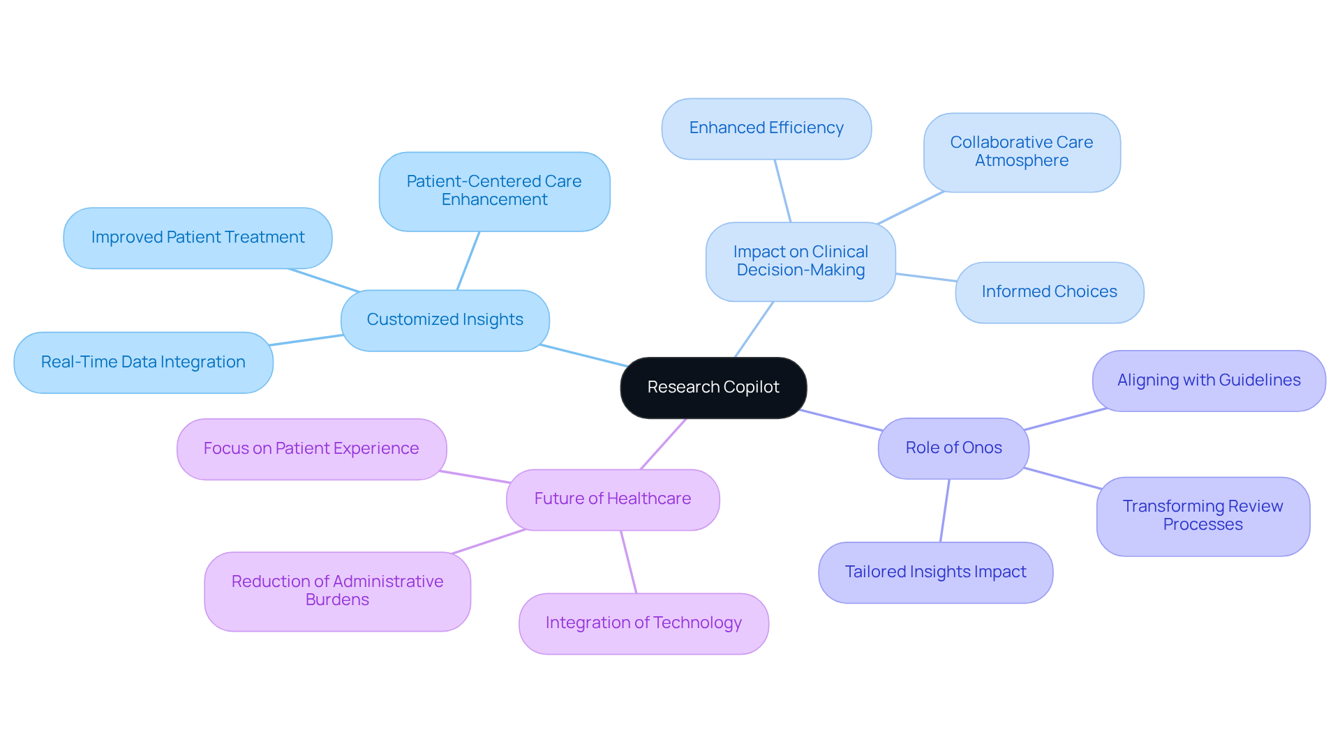 Start at the center with Research Copilot, then explore how it connects to customized insights, clinical decision-making, and the future of healthcare. Each branch represents a key aspect of how this tool enhances medical practices. Start at the center with Research Copilot, then explore how it connects to customized insights, clinical decision-making, and the future of healthcare. Each branch represents a key aspect of how this tool enhances medical practices.