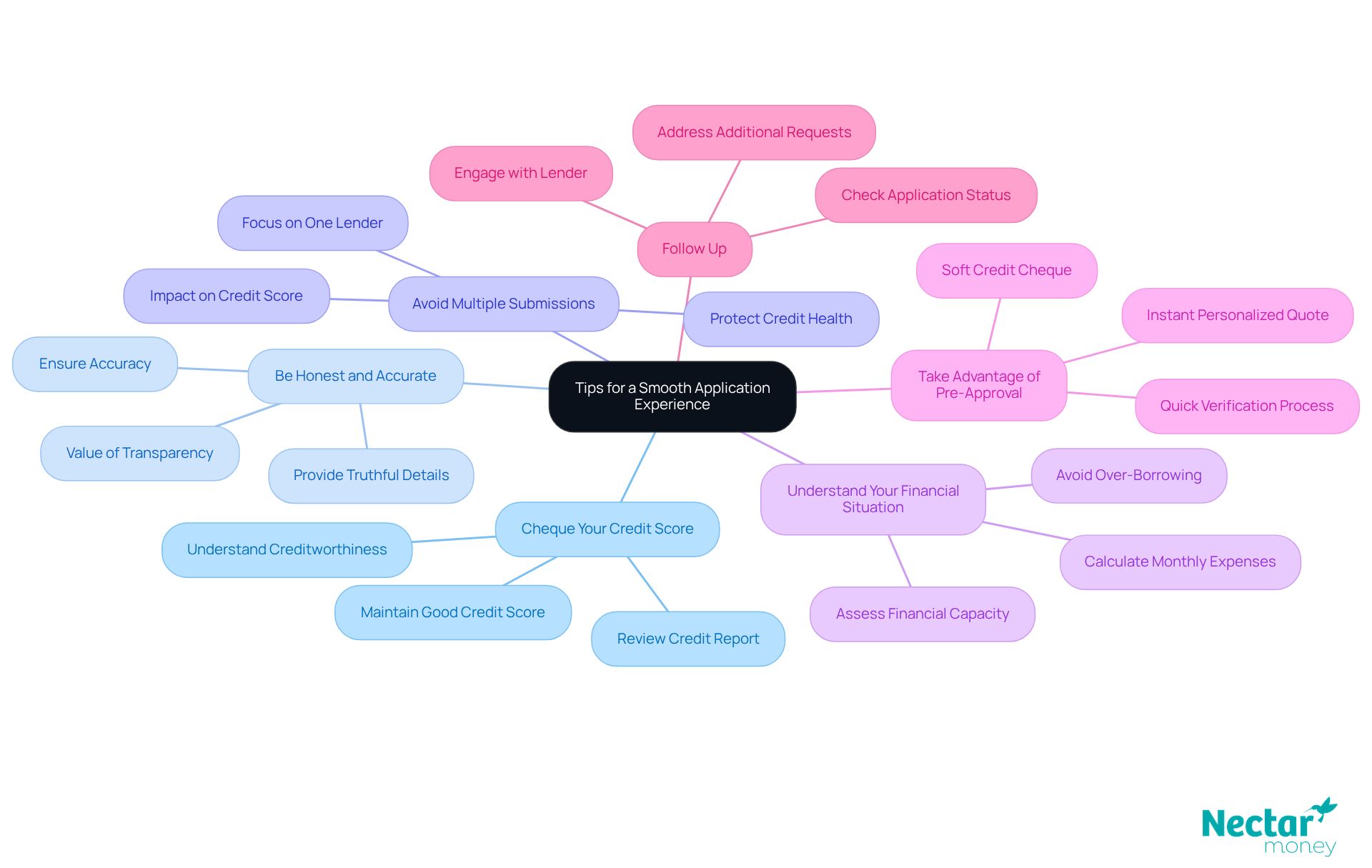 Start at the center with the main topic, then follow the branches to explore each tip. Each branch represents a piece of advice that can help you navigate the application process more effectively. Start at the center with the main topic, then follow the branches to explore each tip. Each branch represents a piece of advice that can help you navigate the application process more effectively.