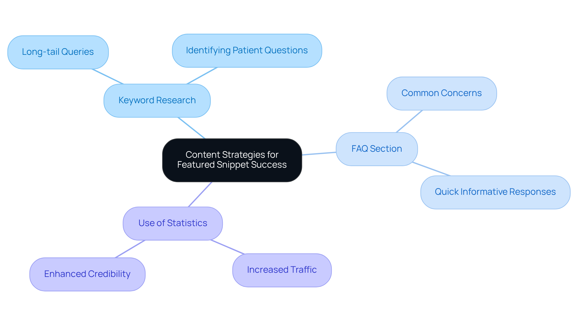 Start at the center with the main strategy, then follow the branches to explore each key area and its specific actions. Each color represents a different strategy, helping you see how they all connect to improve patient engagement and visibility. Start at the center with the main strategy, then follow the branches to explore each key area and its specific actions. Each color represents a different strategy, helping you see how they all connect to improve patient engagement and visibility.