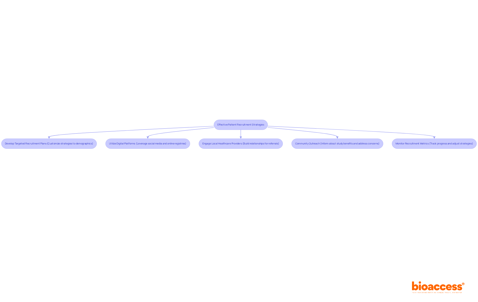 This flowchart outlines the key strategies for recruiting patients in clinical trials. Each box represents a different approach, and the arrows show how these strategies connect to the overall goal of enhancing recruitment efforts.