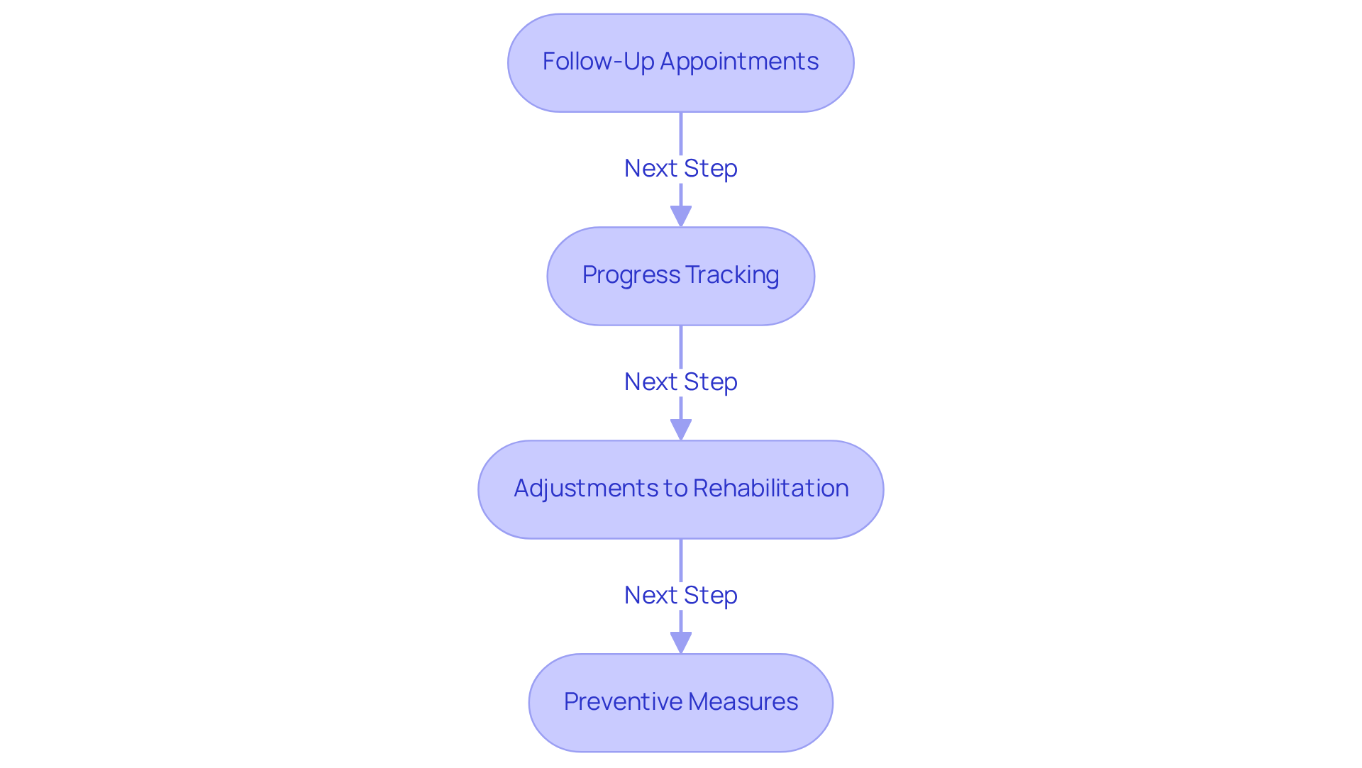 This flowchart outlines the steps you should take for effective recovery from ligament injuries. Each box represents a crucial part of your care journey - follow the arrows to see how each step connects and supports your healing process. This flowchart outlines the steps you should take for effective recovery from ligament injuries. Each box represents a crucial part of your care journey - follow the arrows to see how each step connects and supports your healing process.