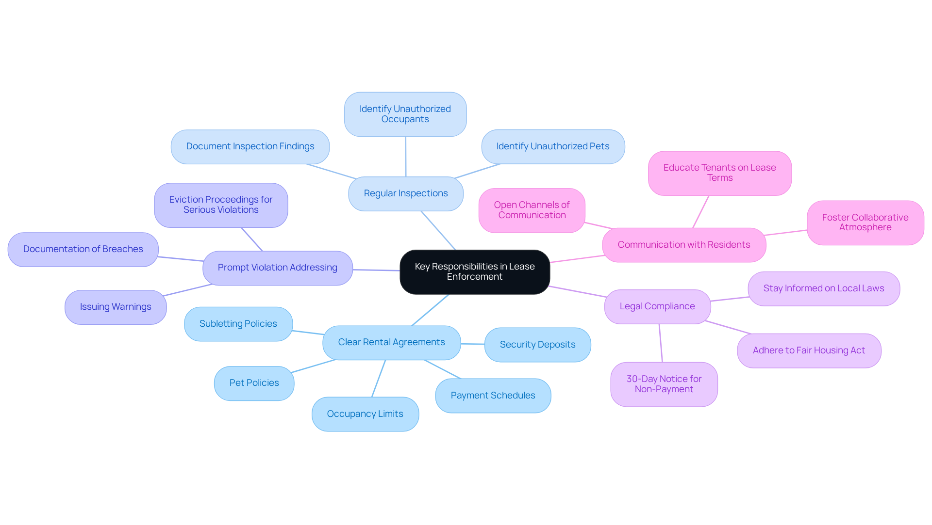 The central node represents the main topic, while the branches show the key responsibilities. Each branch can be explored for more details, illustrating how each responsibility plays a role in effective lease enforcement. The central node represents the main topic, while the branches show the key responsibilities. Each branch can be explored for more details, illustrating how each responsibility plays a role in effective lease enforcement.