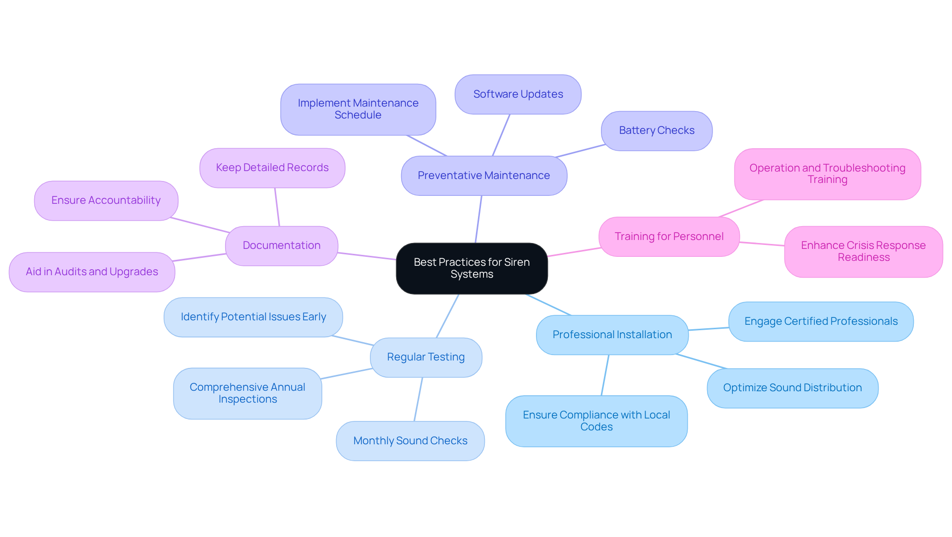 The central node represents the overall theme, while the branches show specific practices that contribute to effective siren system management. Each sub-branch contains key details related to that practice.