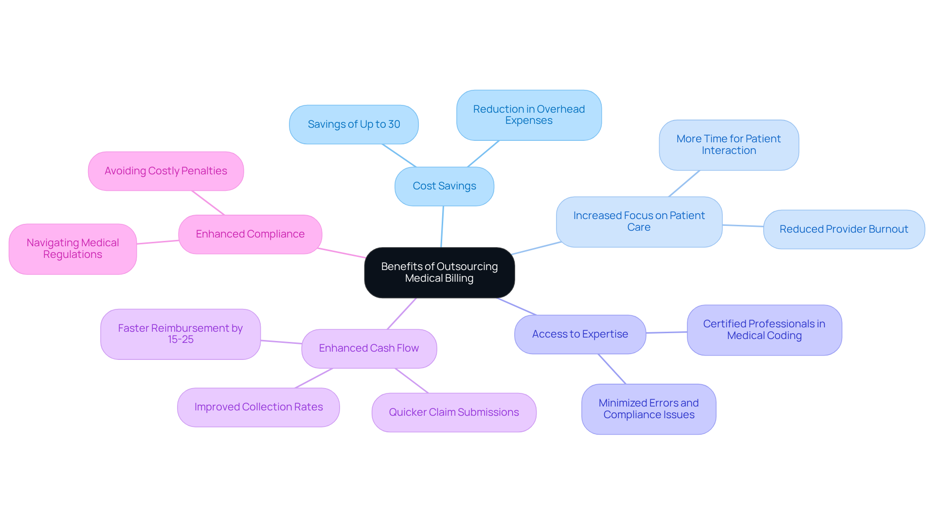 This mindmap illustrates the various advantages of outsourcing medical billing. Each branch represents a key benefit, and the sub-branches provide additional details or statistics. Follow the branches to see how outsourcing can improve operational efficiency and patient care in healthcare organizations.