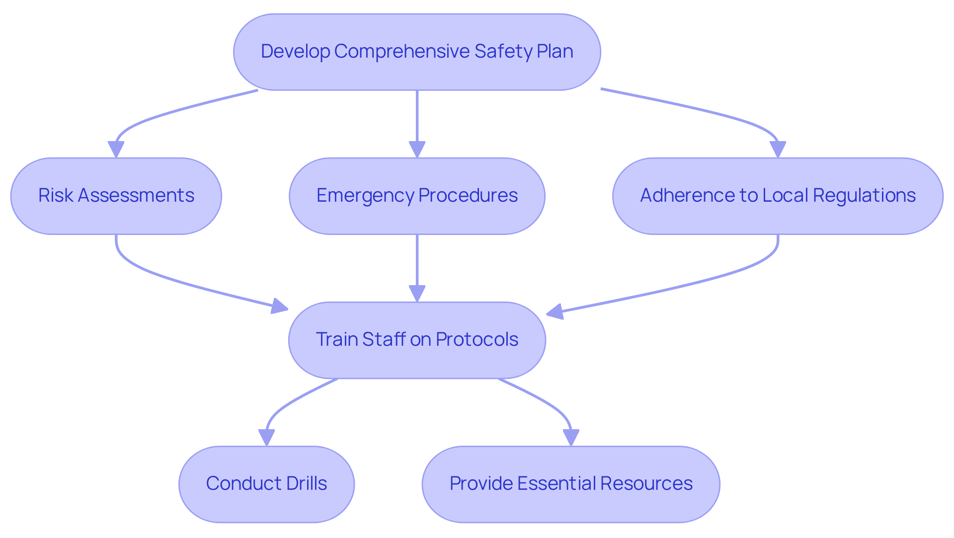 This flowchart shows the steps to ensure safety at events. Start with the safety plan, then train your staff and prepare for emergencies. Each box represents a key action in the process.